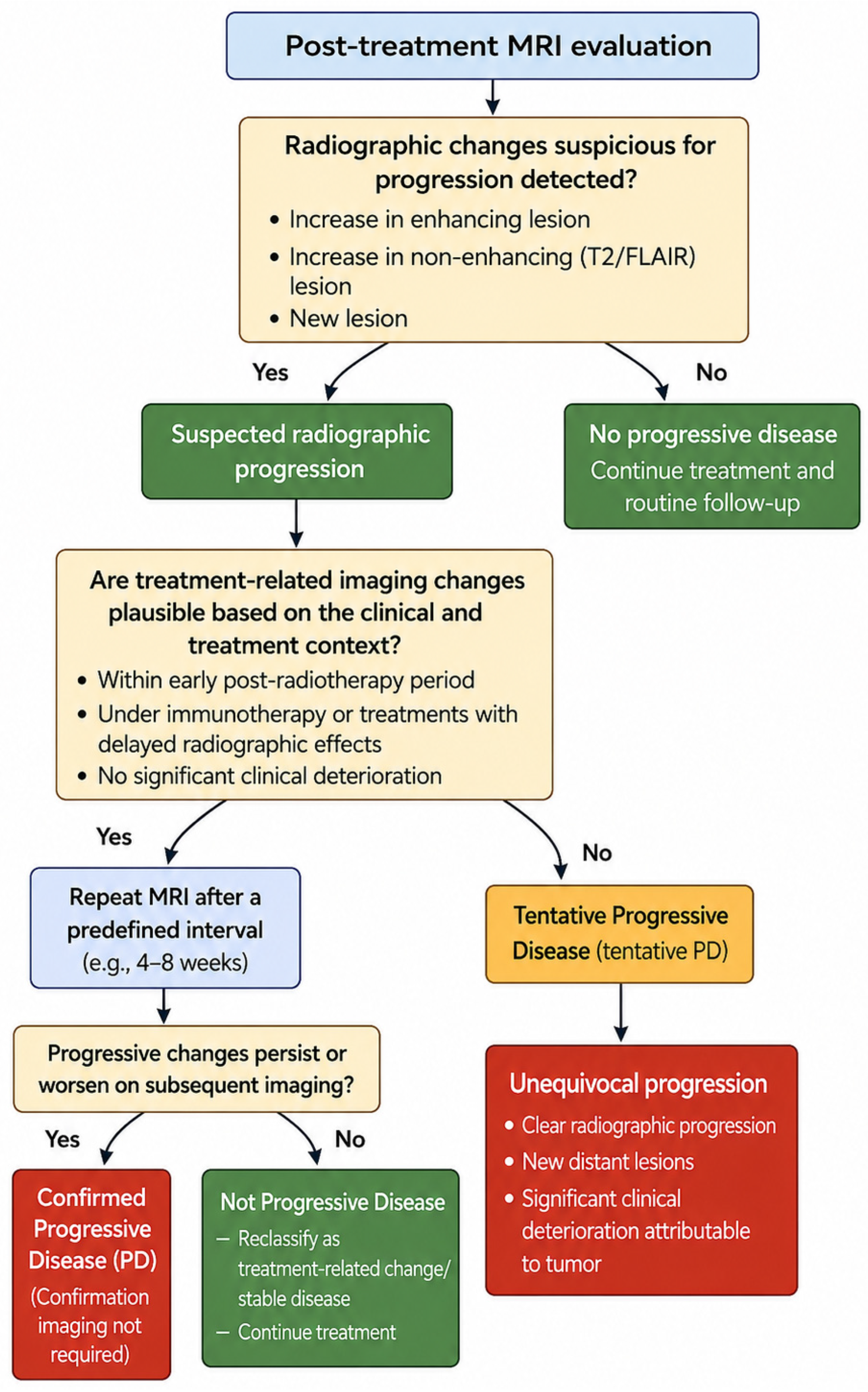 Efficacy Endpoint Standardization in Adult Primary CNS Tumor Trials ...