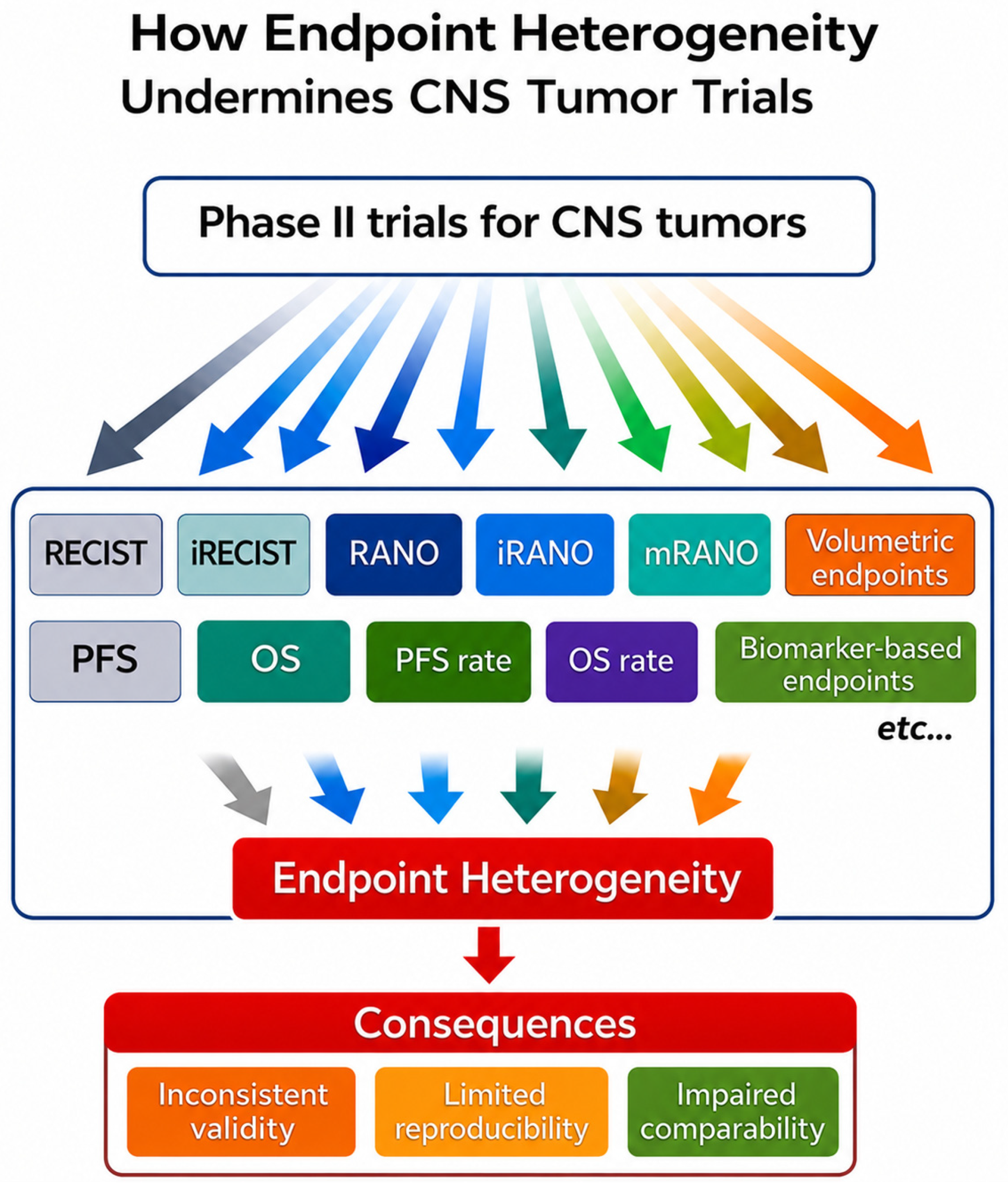 Efficacy Endpoint Standardization in Adult Primary CNS Tumor Trials ...