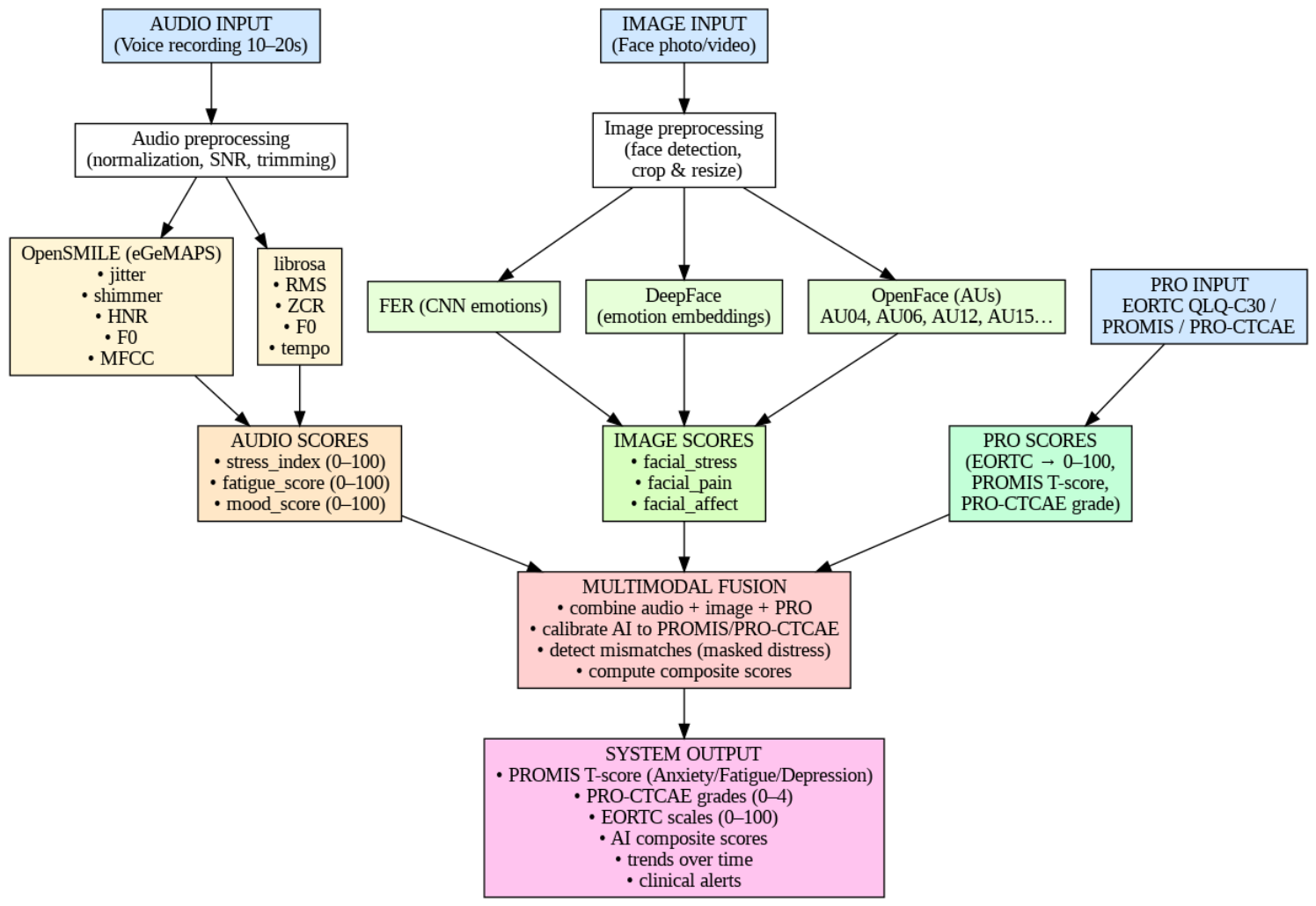 Artificial Intelligence for Patient-Reported Outcomes in Oncology ...