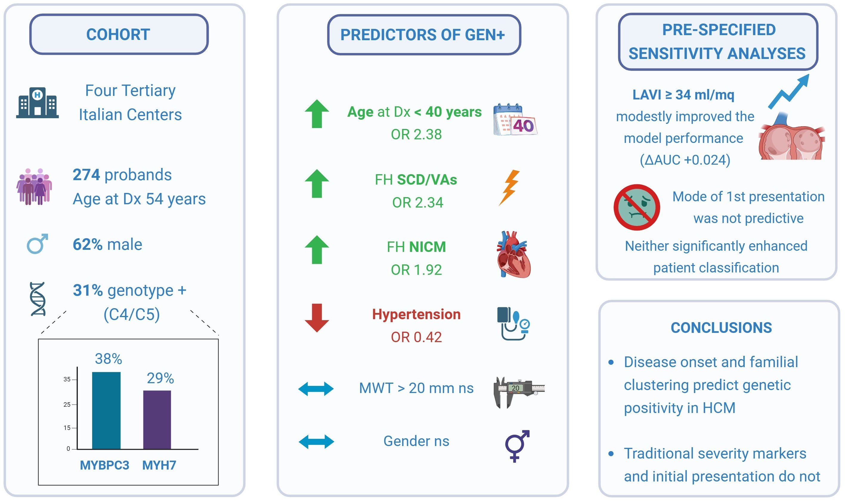 Beyond Wall Thickness: Clinical Predictors of Genotype Positivity in ...