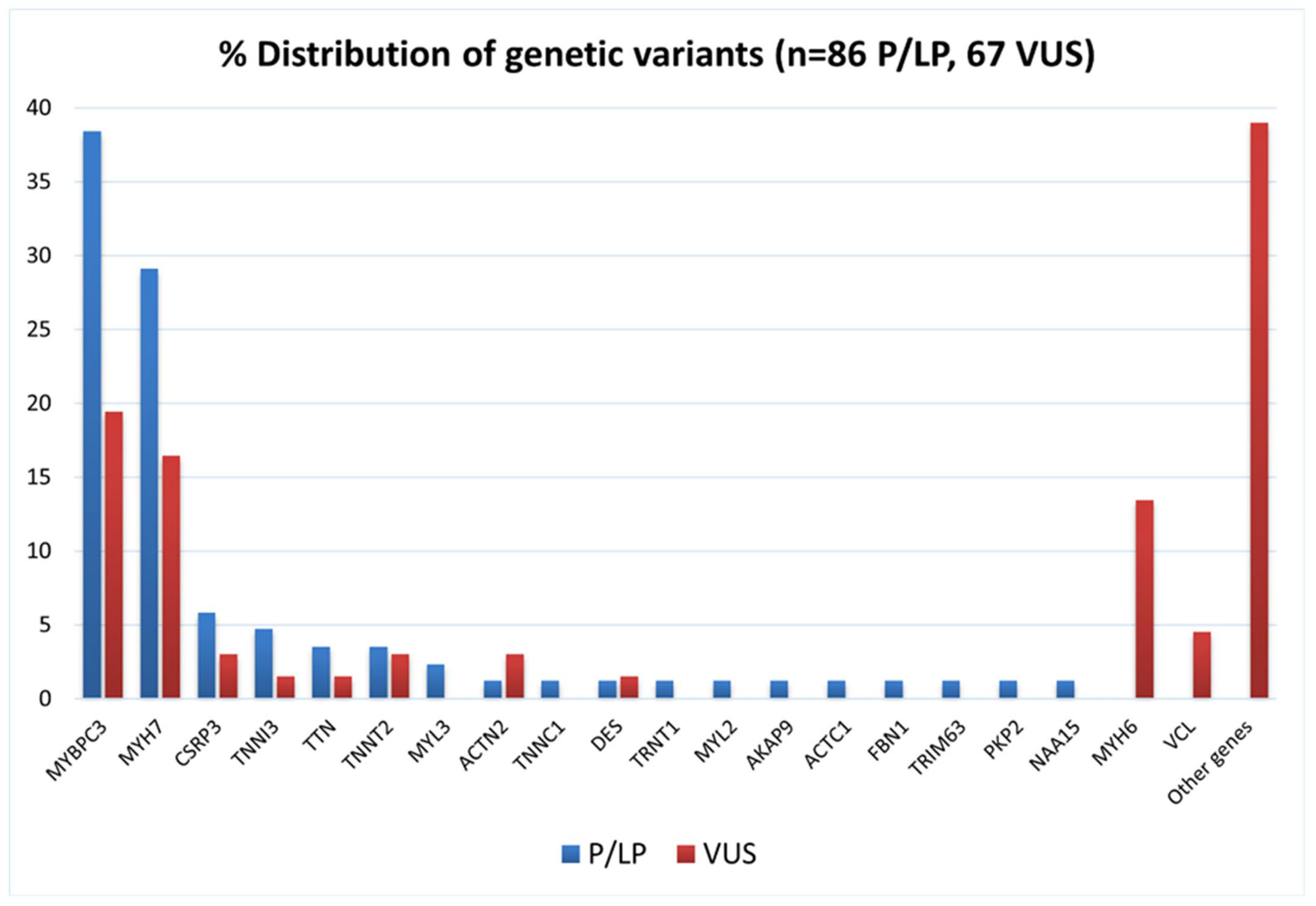 Beyond Wall Thickness: Clinical Predictors of Genotype Positivity in ...