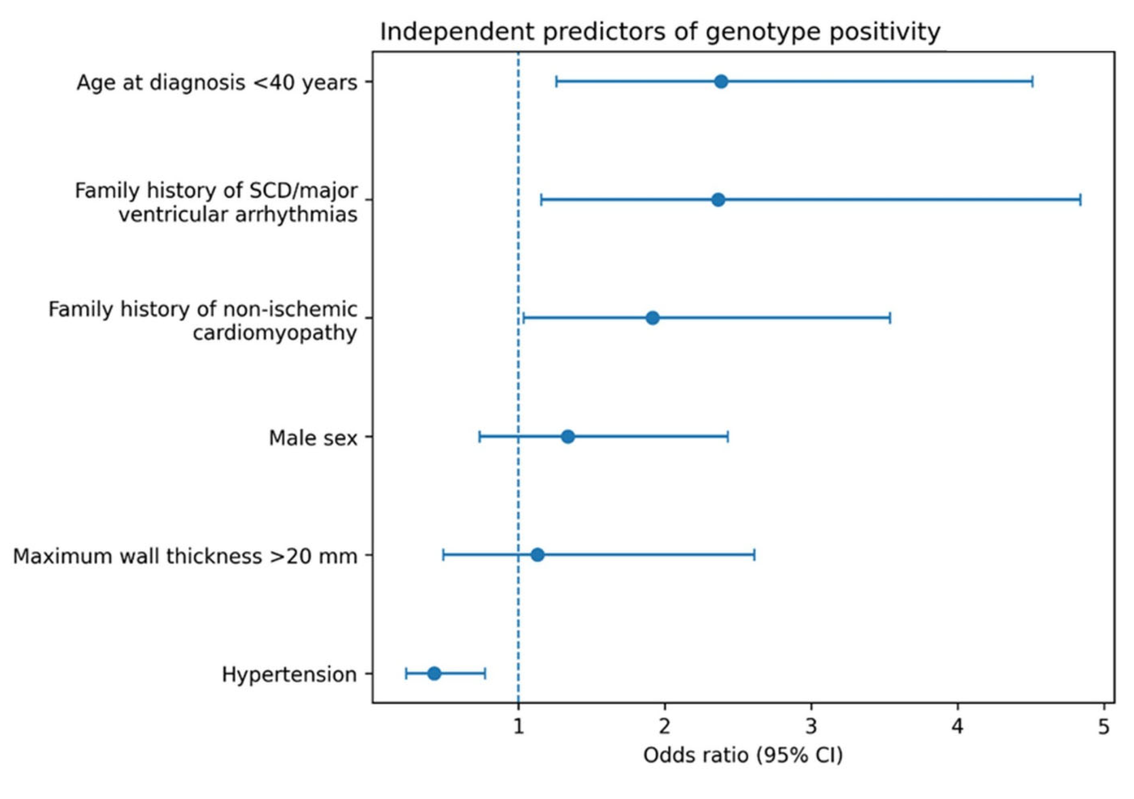 Beyond Wall Thickness: Clinical Predictors of Genotype Positivity in ...