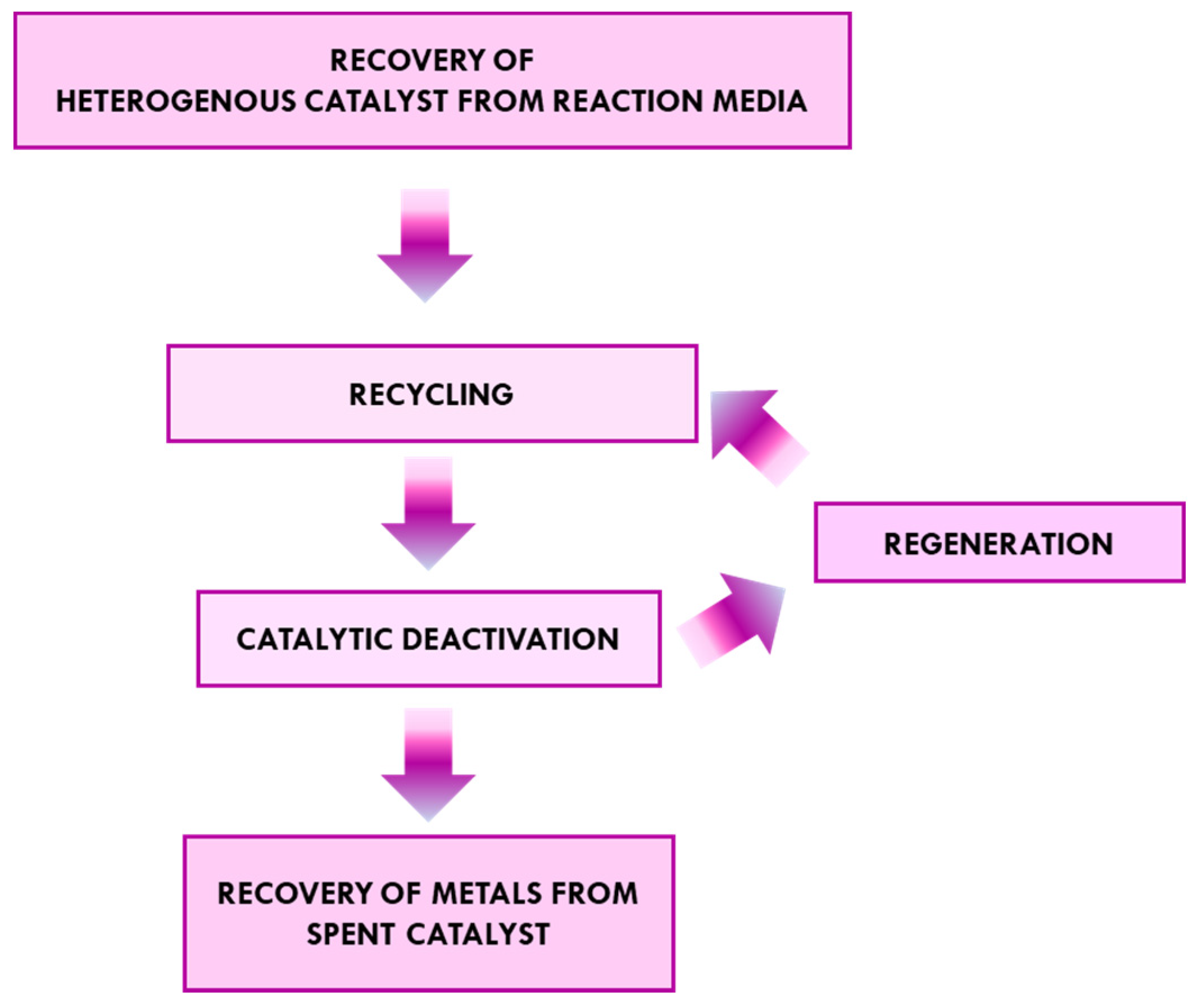 Catalysts Free Full Text Recovery Reuse Of Heterogeneous Supported Catalysts Free Full Text Recovery Reuse Of Heterogeneous Supported