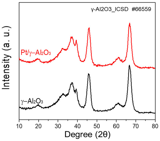 Enhanced Adhesion Strength of Pt/γ-Al2O3 Catalysts on STS-444 Substrate ...