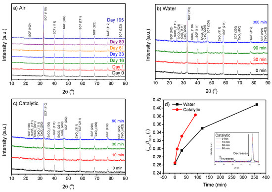 Kinetics of Strontium Carbonate Formation on a Ce-Doped SrFeO3 Perovskite