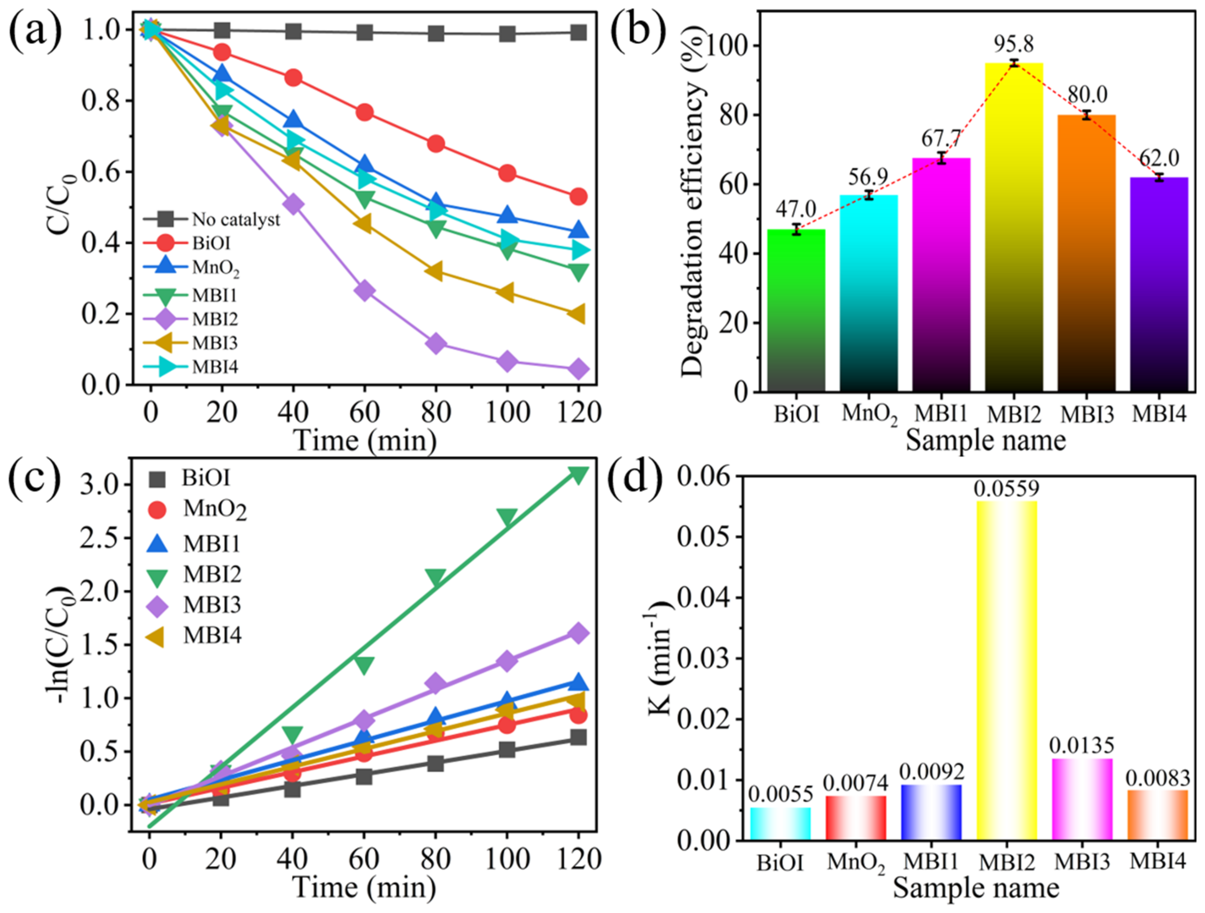 Direct Z-Scheme Heterojunction α-MnO2/BiOI with Oxygen-Rich Vacancies ...