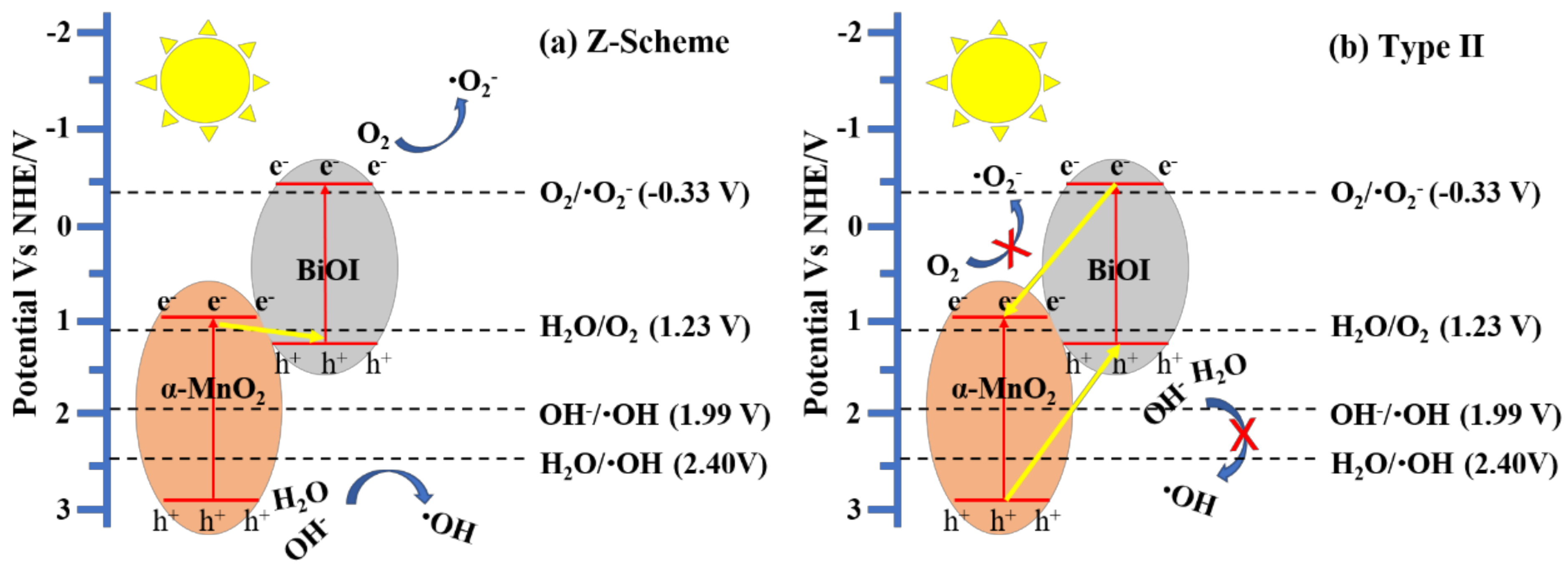Direct Z-Scheme Heterojunction α-MnO2/BiOI with Oxygen-Rich Vacancies ...