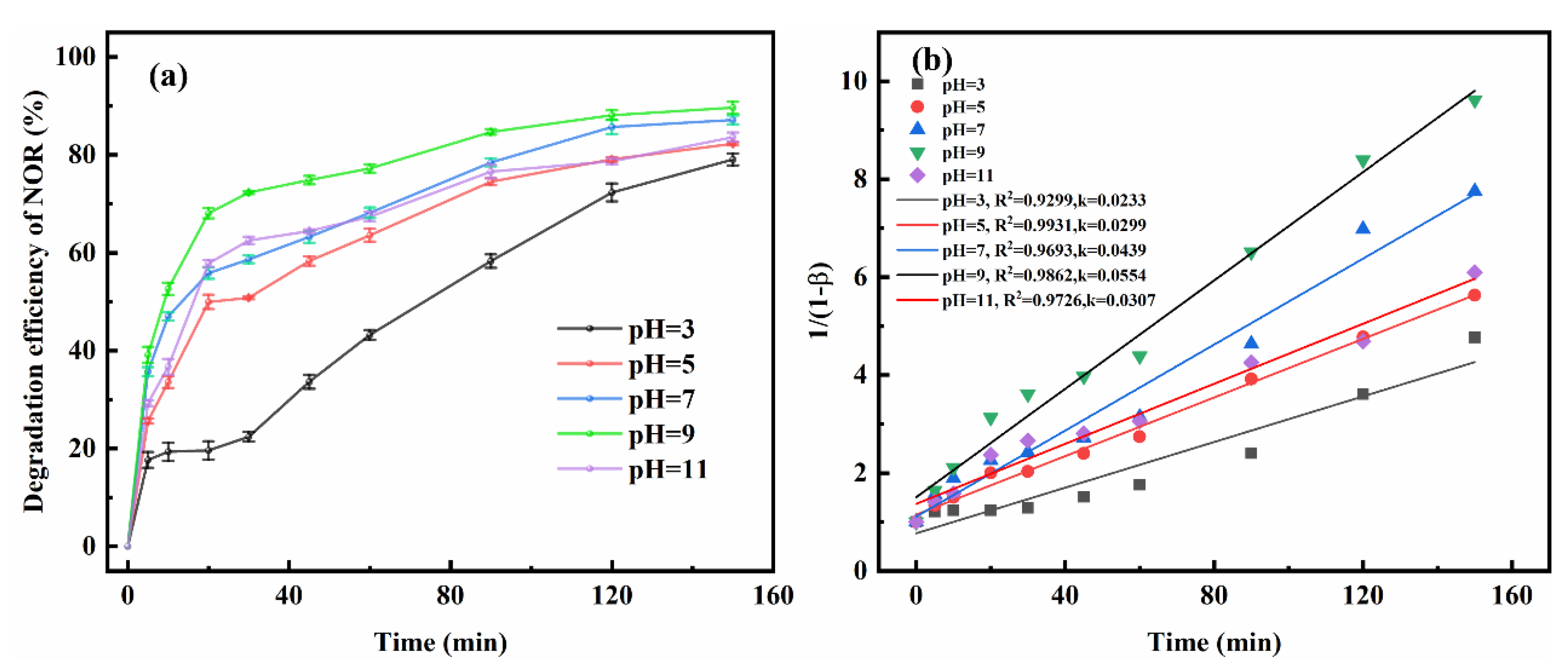 Catalytic Ozonation of Norfloxacin Using Co-Mn/CeO2 as a Multi ...