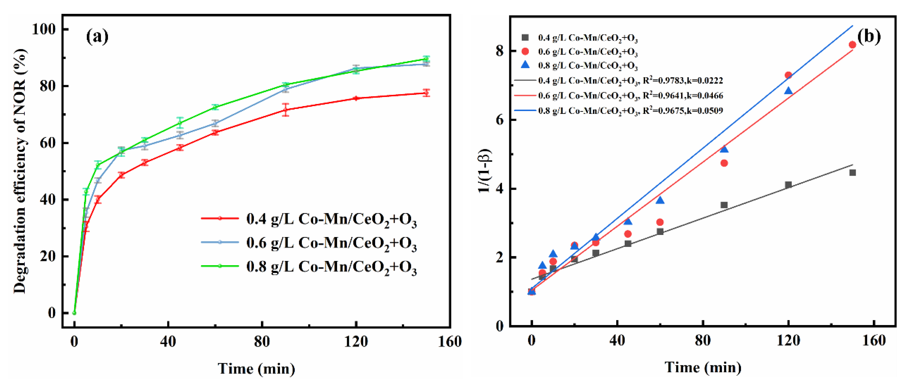 Catalytic Ozonation of Norfloxacin Using Co-Mn/CeO2 as a Multi ...