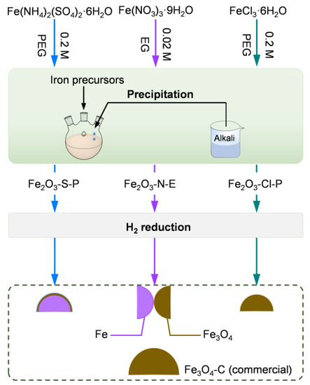 Oxygen-Vacancy-Rich Fe@Fe3O4 Boosting Fenton Chemistry
