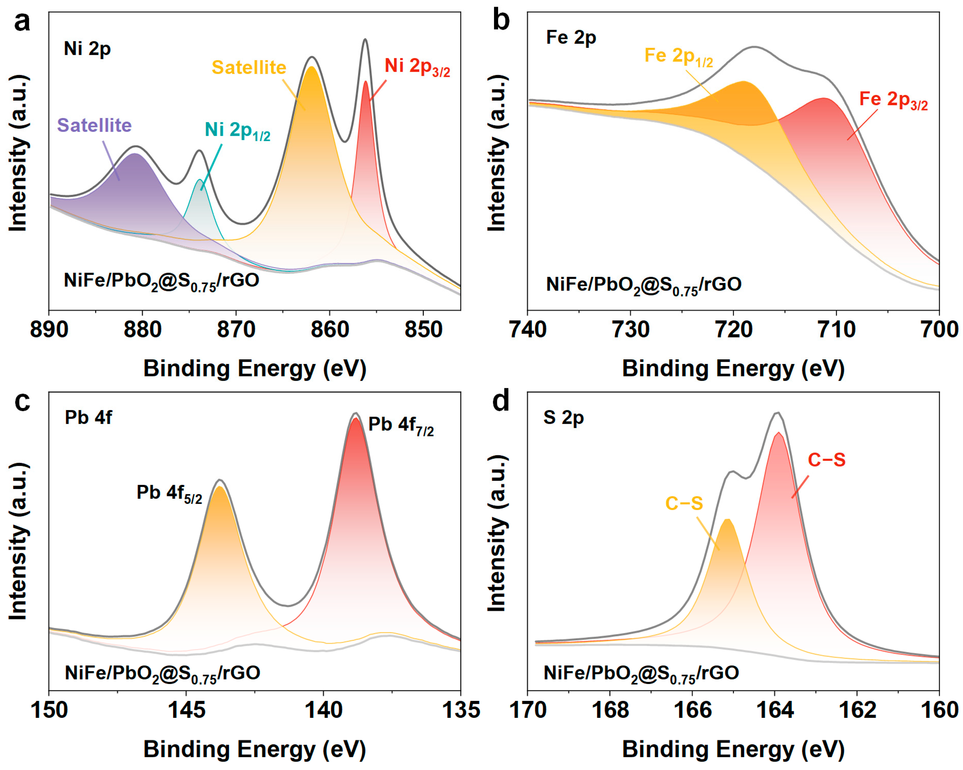 Modulation of the Coordination Environment of Graphene-Loaded NiFe-LDH ...