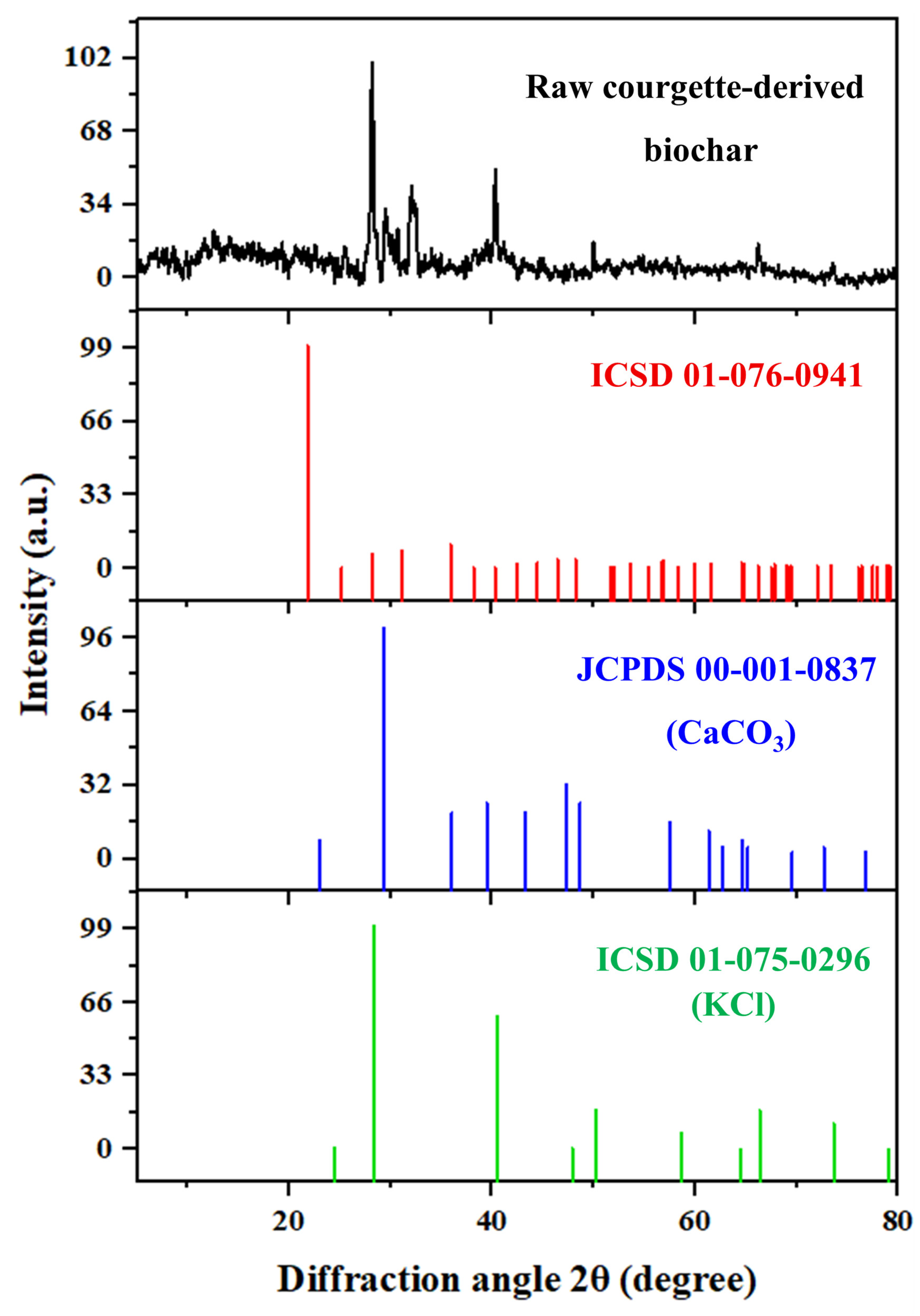 Courgette Biochar-Activated Periodate System for Efficient Atrazine ...