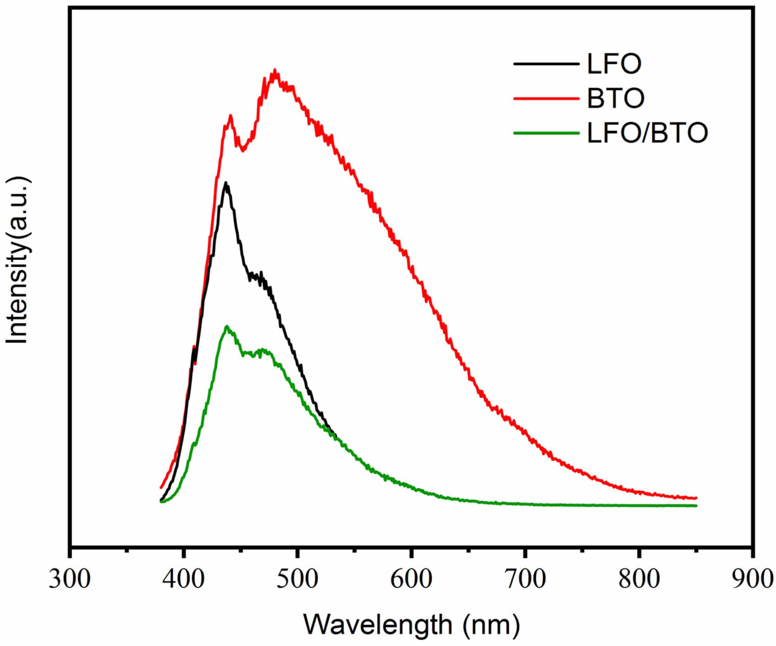 Construction of a Visible Light-Driven LaFeO3/Bi4Ti3O12 Heterojunction ...