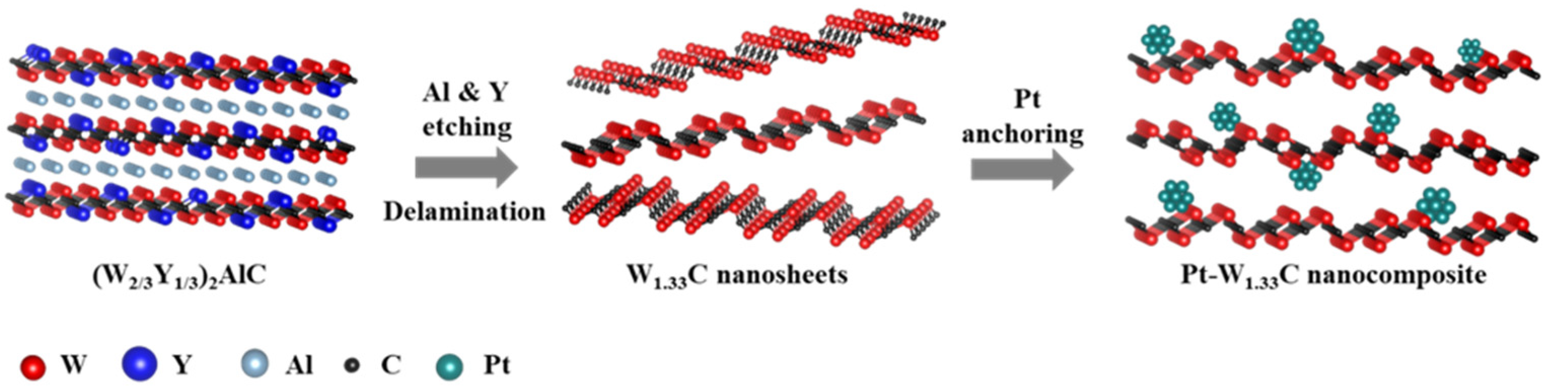 Heterointerface Engineering of Pt Nanoparticles Confined on i-MXene for ...