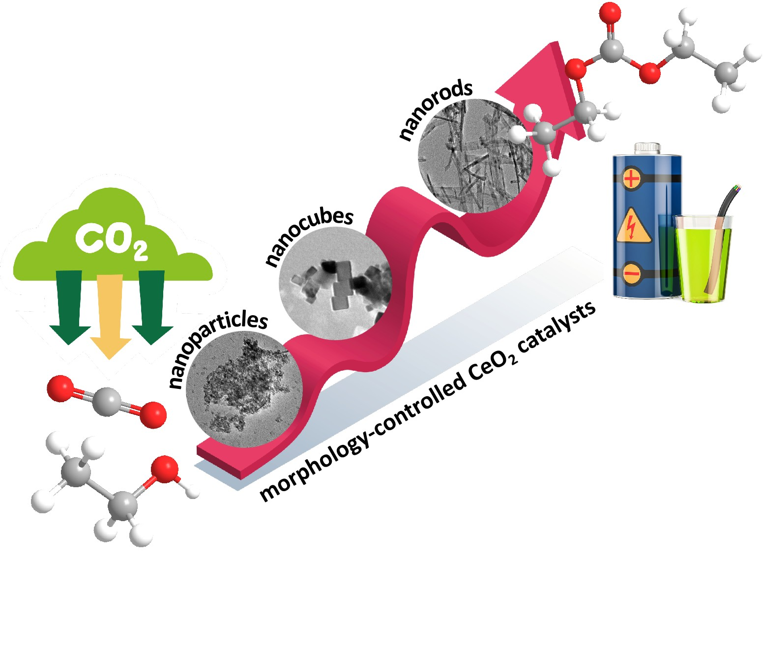 Morphology Dependence of Catalytic Properties of CeO2 Nanocatalysts for ...