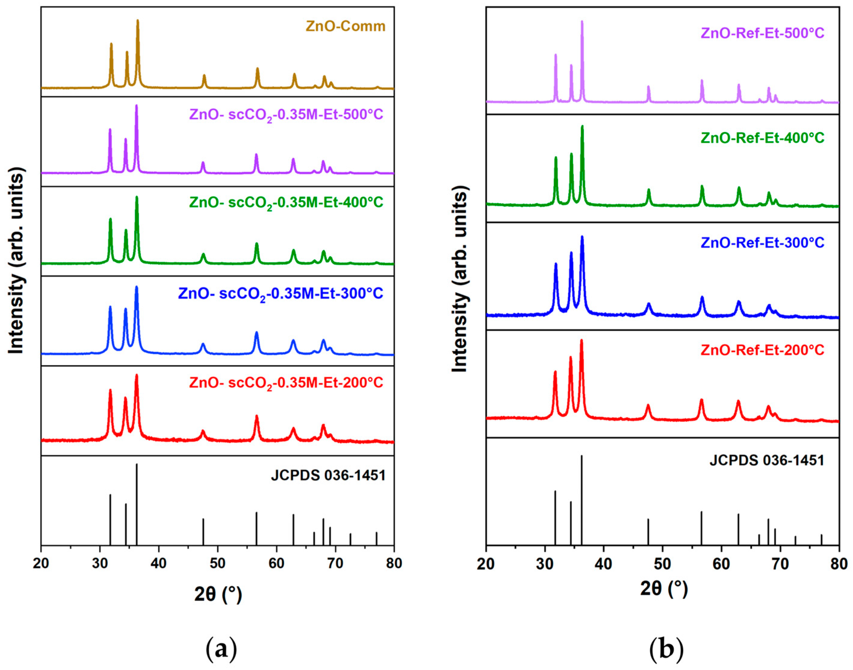 ZnO Nanoparticles Synthesized via a Supercritical-CO2-Assisted Method ...