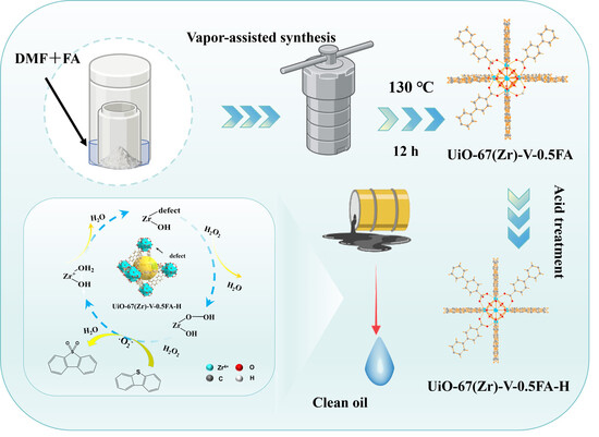 Enhanced Catalytic Performance on UiO-67(Zr) Prepared with the Aid of ...