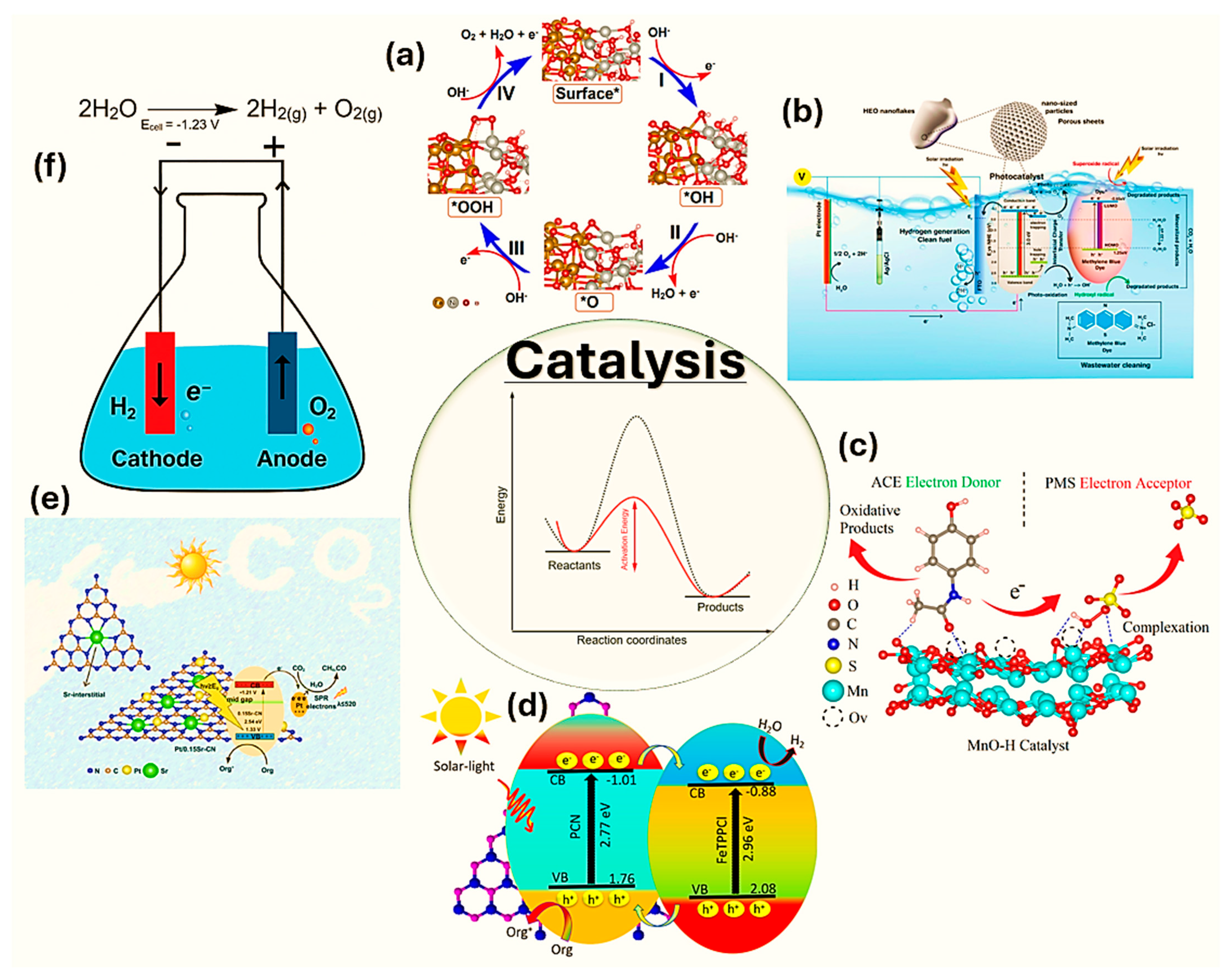 Advances in Catalysis for Sustainable Energy and Environmental Remediation