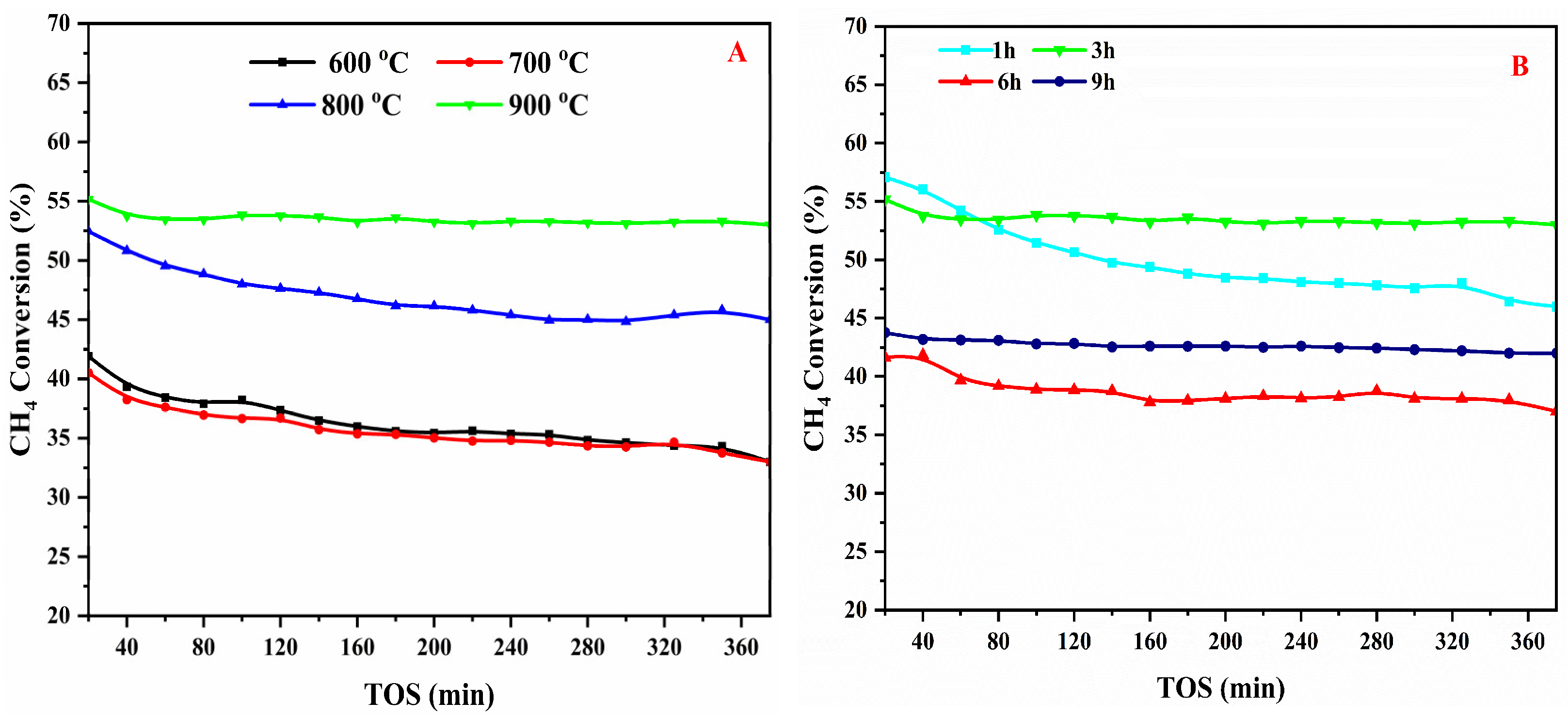 Governing the Efficiency of Ni/SiO2-Al2O3 Catalyst for Methane Dry ...