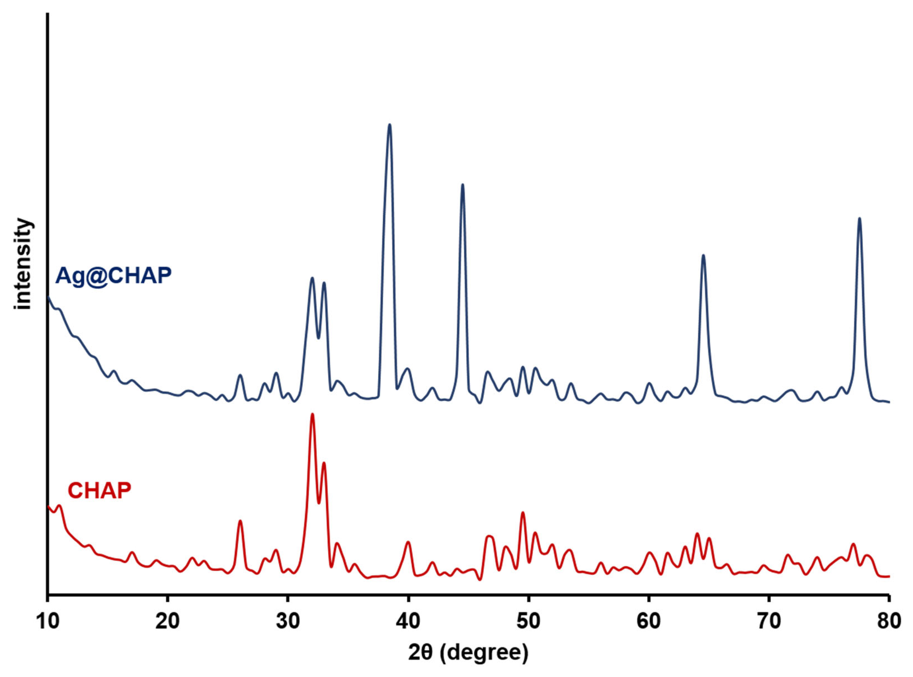 Multifunctional Biogenic Silver/Hydroxyapatite Nanocomposite ...