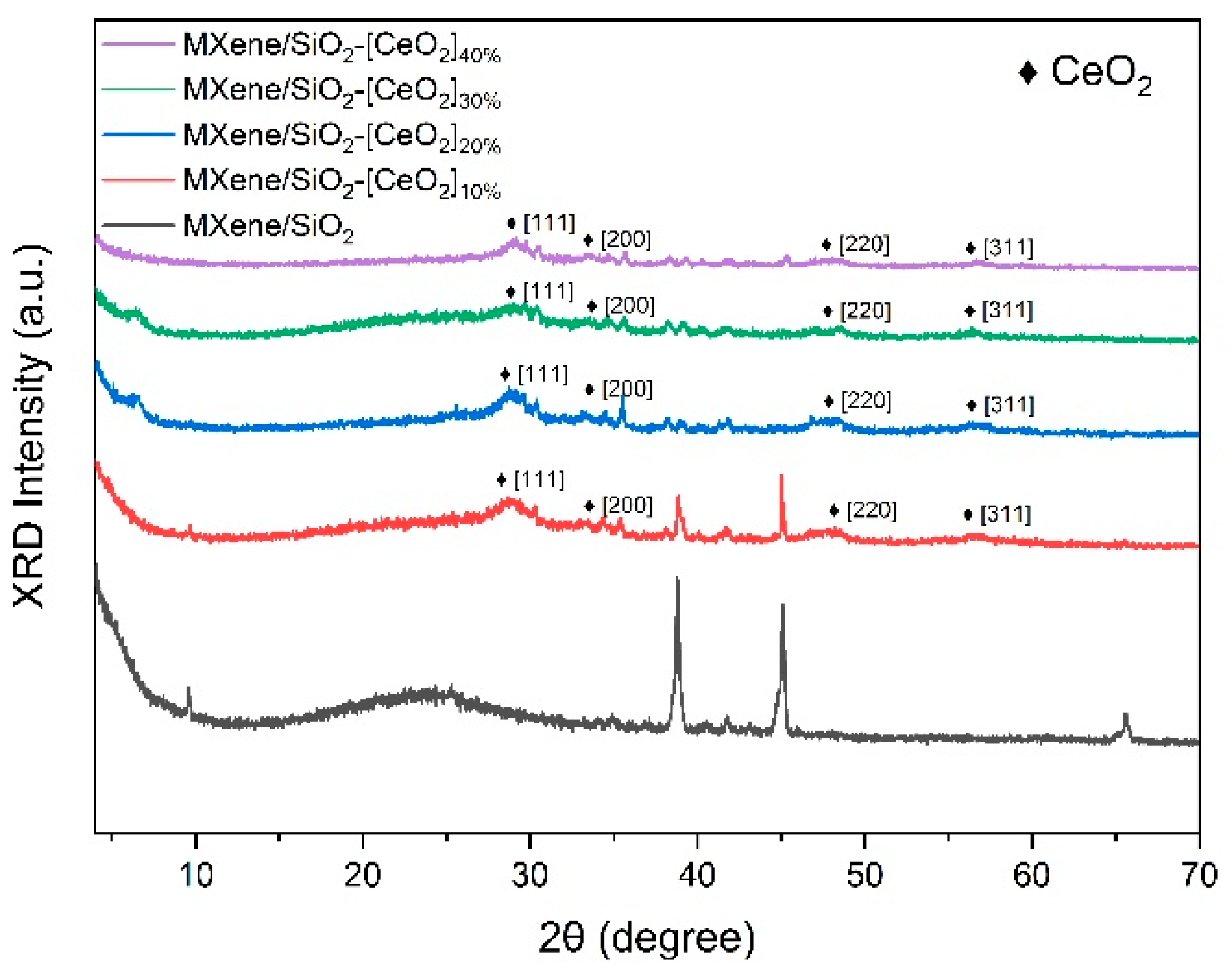 MXene/SiO2-CeO2 Nanoarchitectures for Photothermal-Catalytic ...
