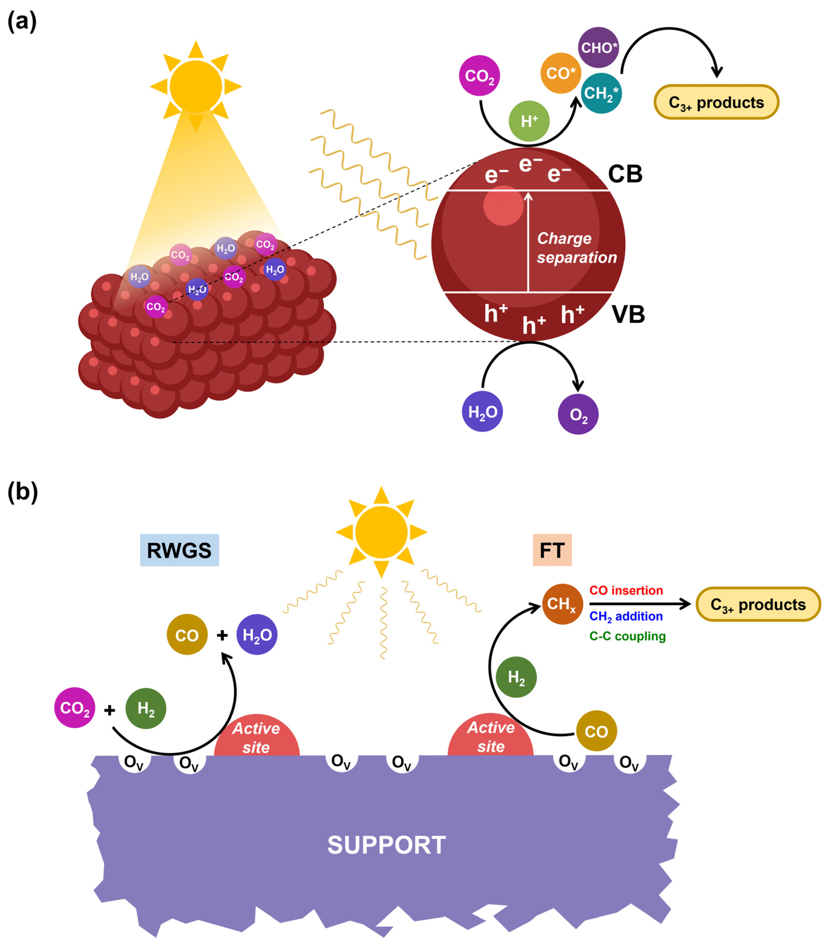 Solar-Driven CO2 Conversion: A Review of Long-Chain Products