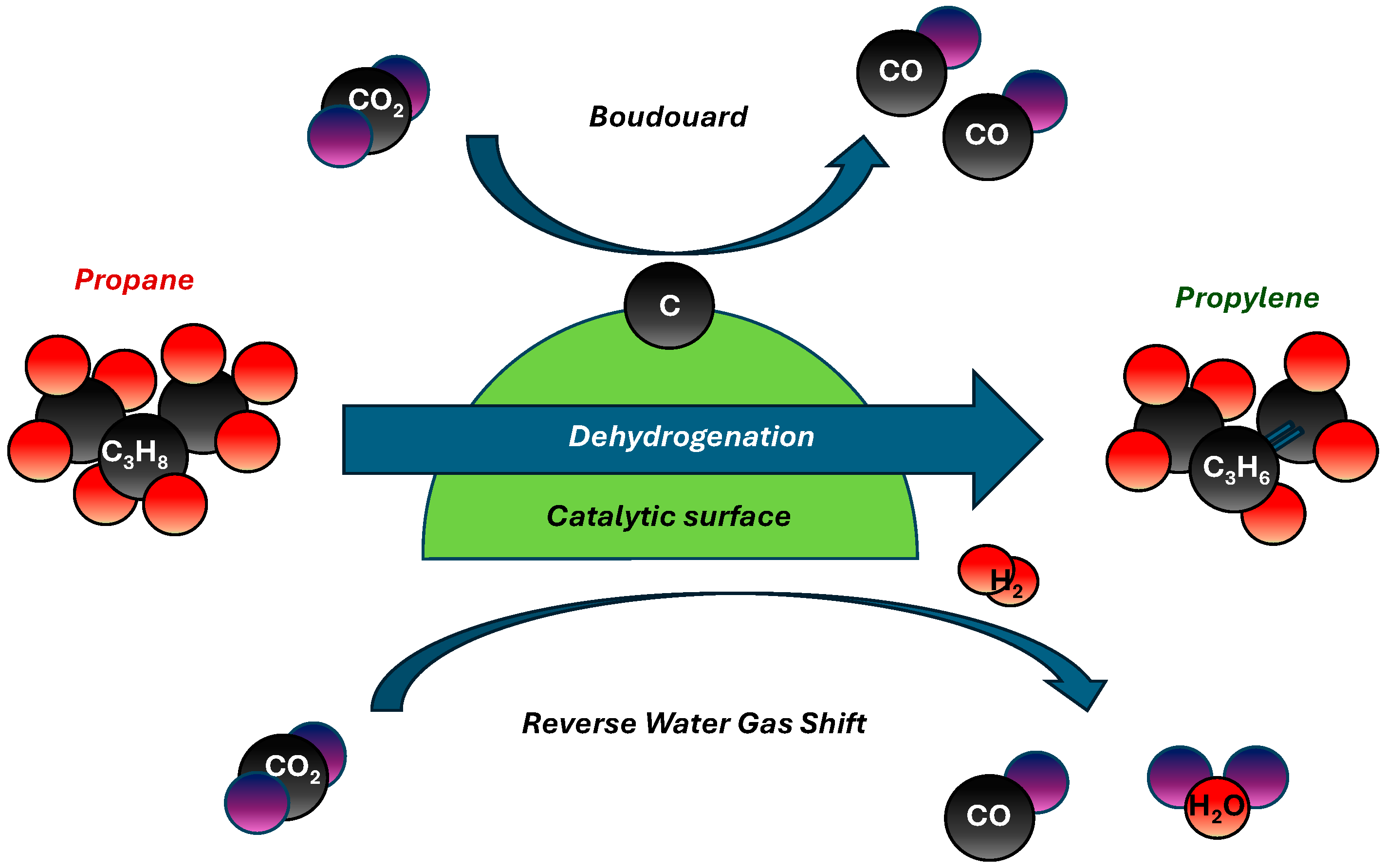 Unveiling the Role of Ga- and Cr-Based Catalysts in CO2-Assisted ...