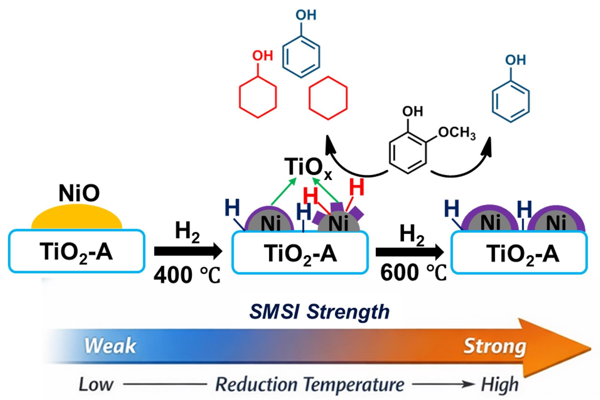 Size-Dependent Strong Metal-Support Interactions in Ni/Anatase TiO2 ...
