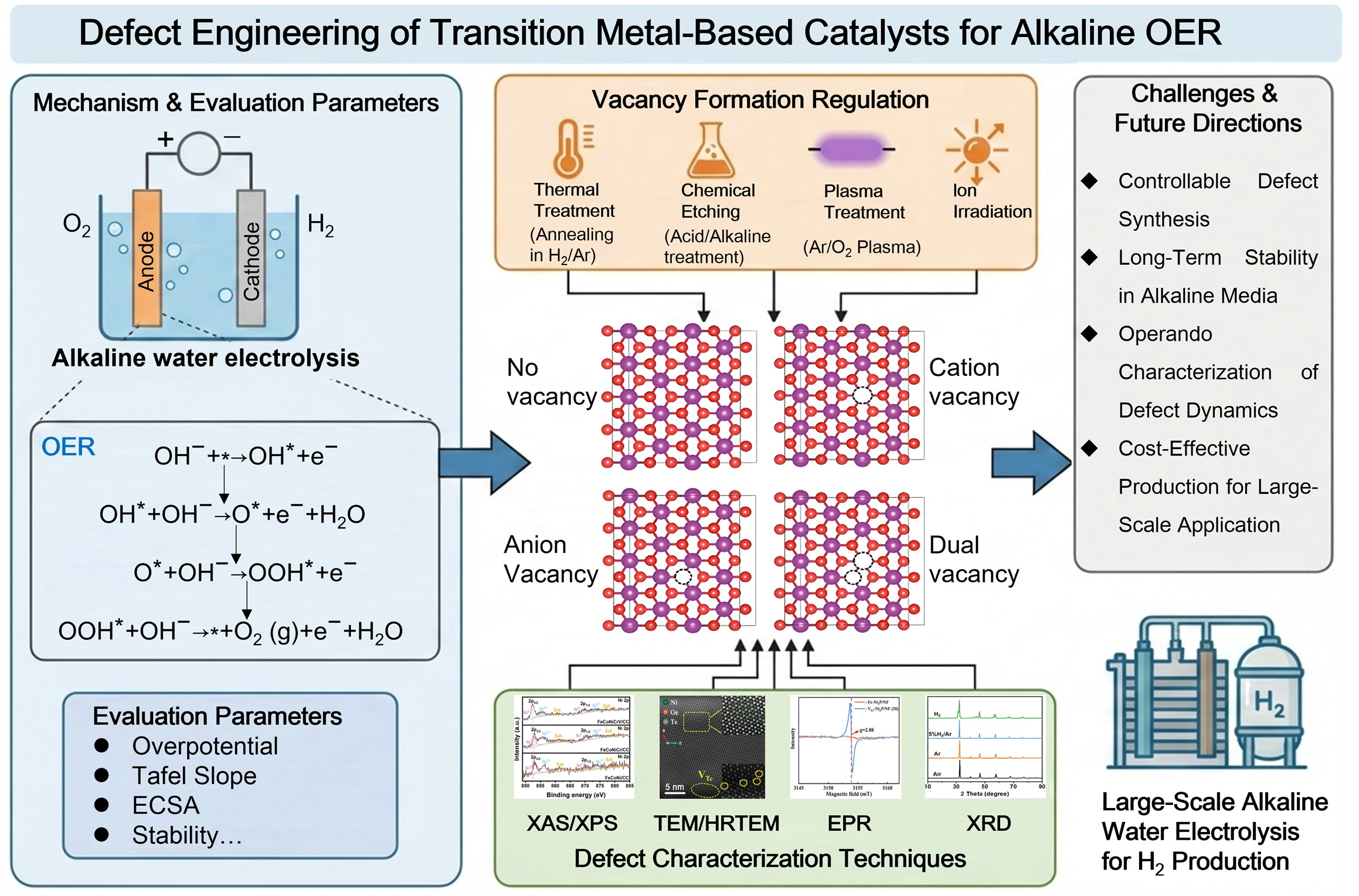 Research Progress on Regulating the Alkaline OER Performance of ...
