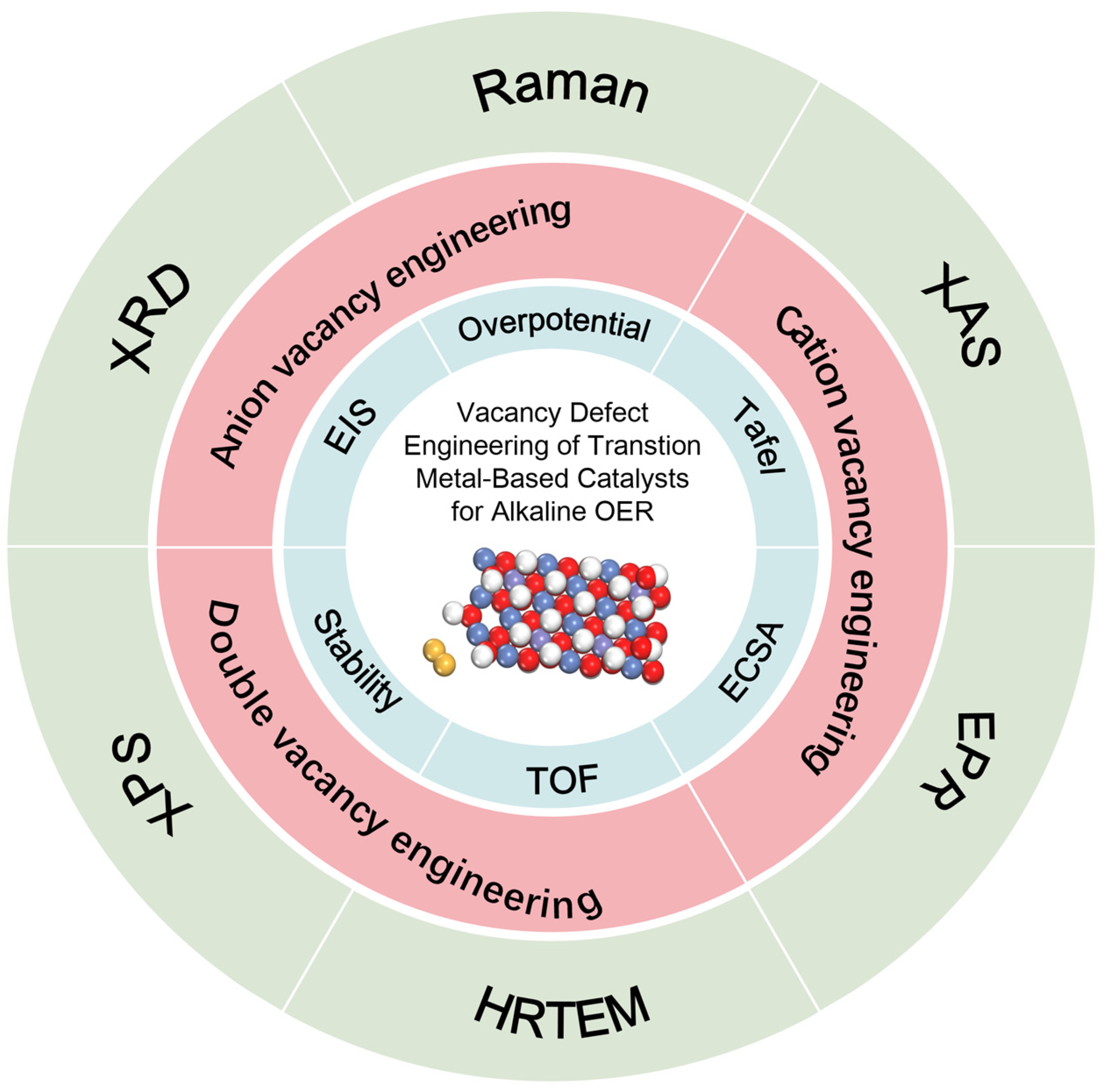 Research Progress on Regulating the Alkaline OER Performance of ...