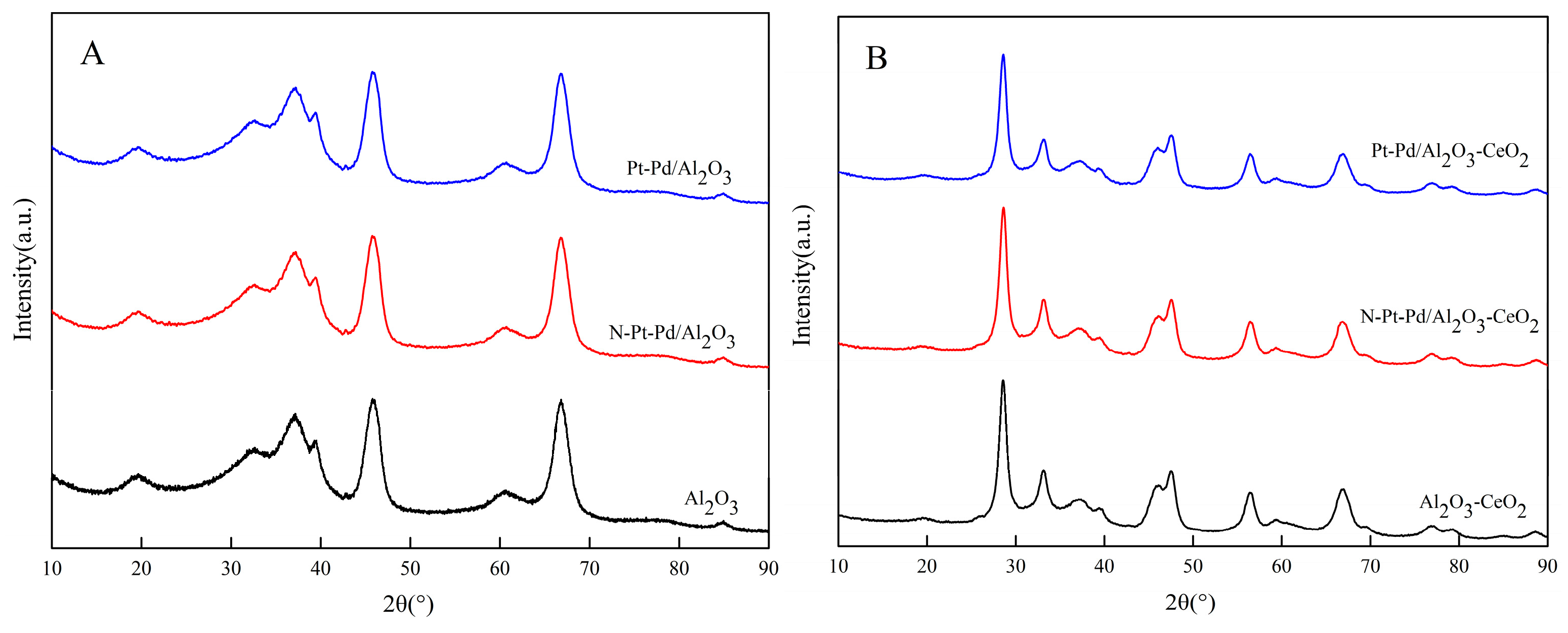 Preparation and Application of Catalysts for Zero Air Generators