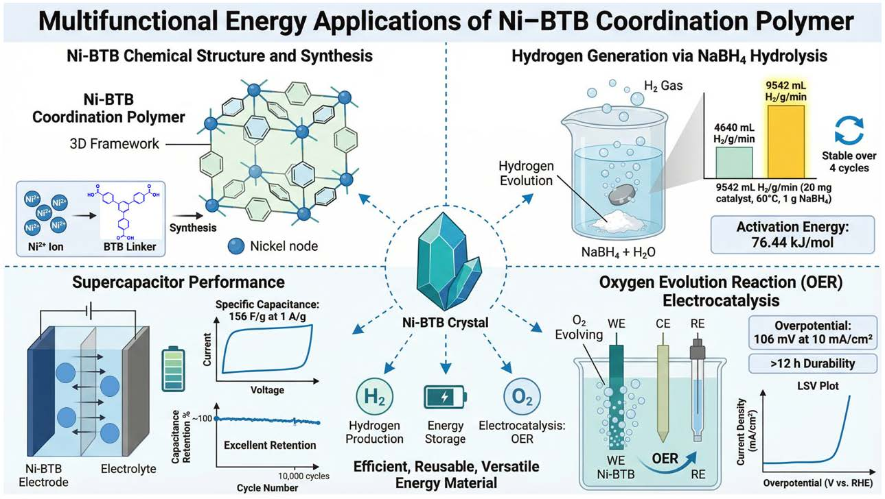 A Multifunctional Nickel-Based Metal–Organic Framework (MOF) for ...