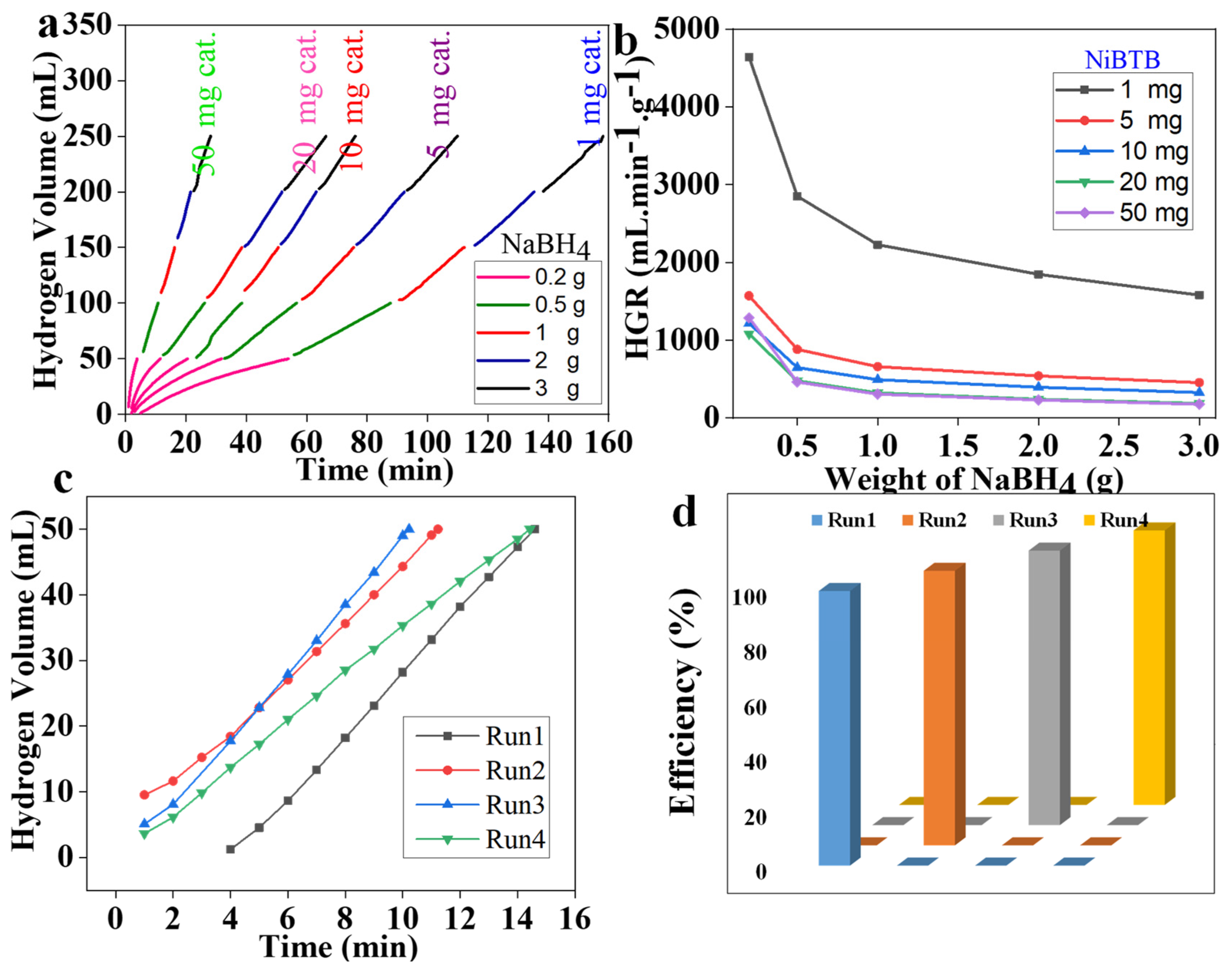 A Multifunctional Nickel-Based Metal–Organic Framework (MOF) for ...