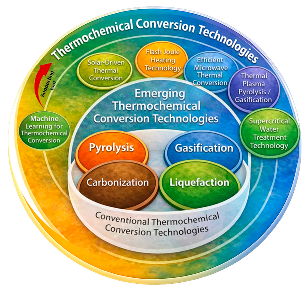 Advances in Thermochemical/Catalytic Conversion Technologies for Co ...
