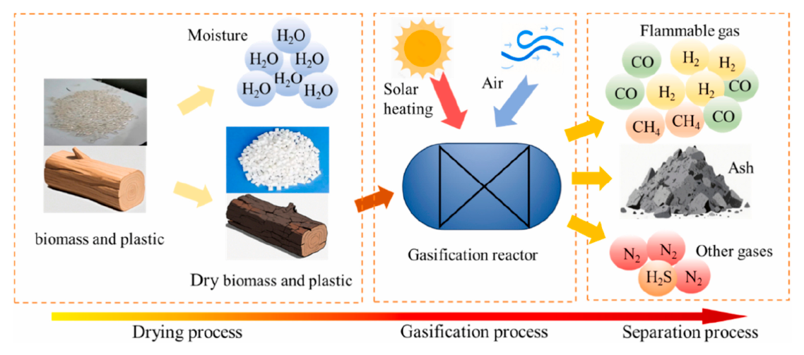 Advances in Thermochemical/Catalytic Conversion Technologies for Co ...