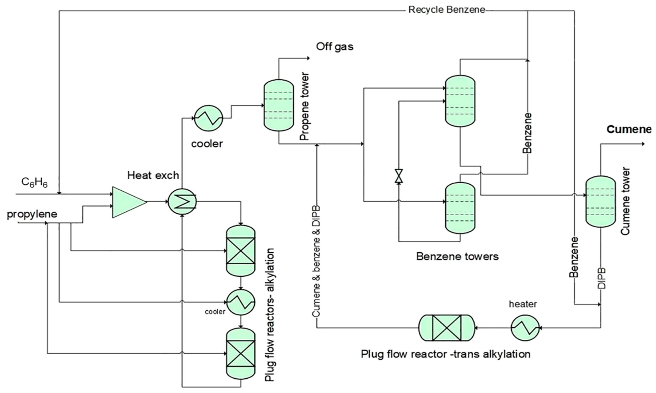 Modeling and Optimization of Cumene Synthesis Using Zeolite-Catalyzed ...