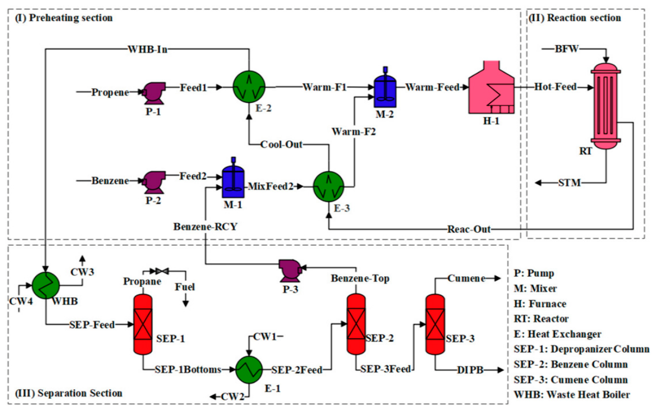 Modeling and Optimization of Cumene Synthesis Using Zeolite-Catalyzed ...