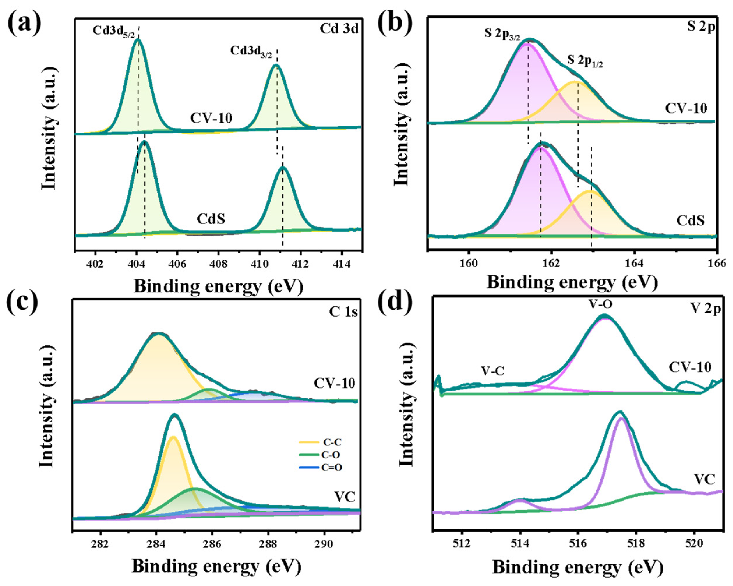 Vanadium Carbide (VC) as a Noble-Metal-Free Cocatalyst for Enhanced ...