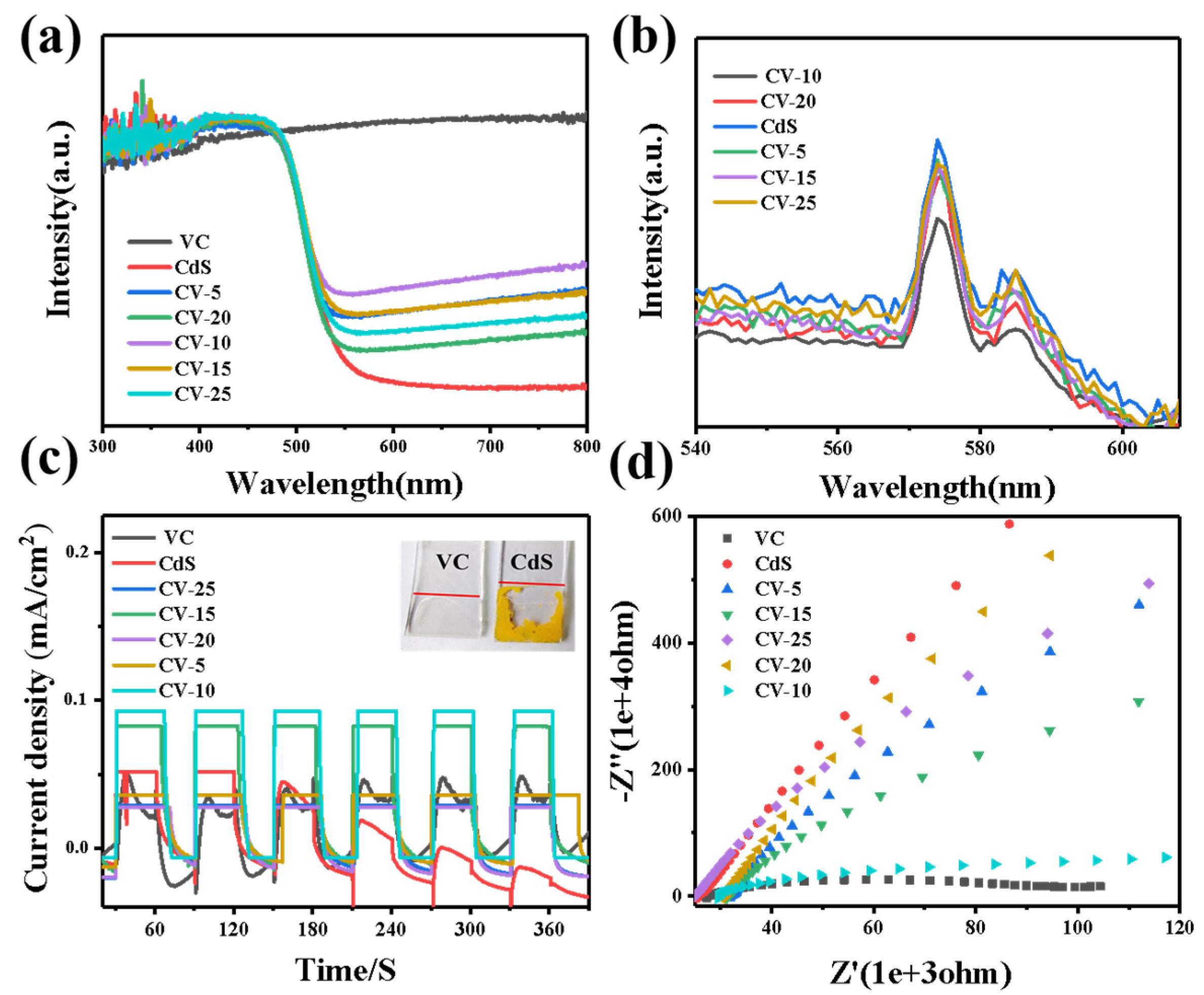 Vanadium Carbide (VC) as a Noble-Metal-Free Cocatalyst for Enhanced ...