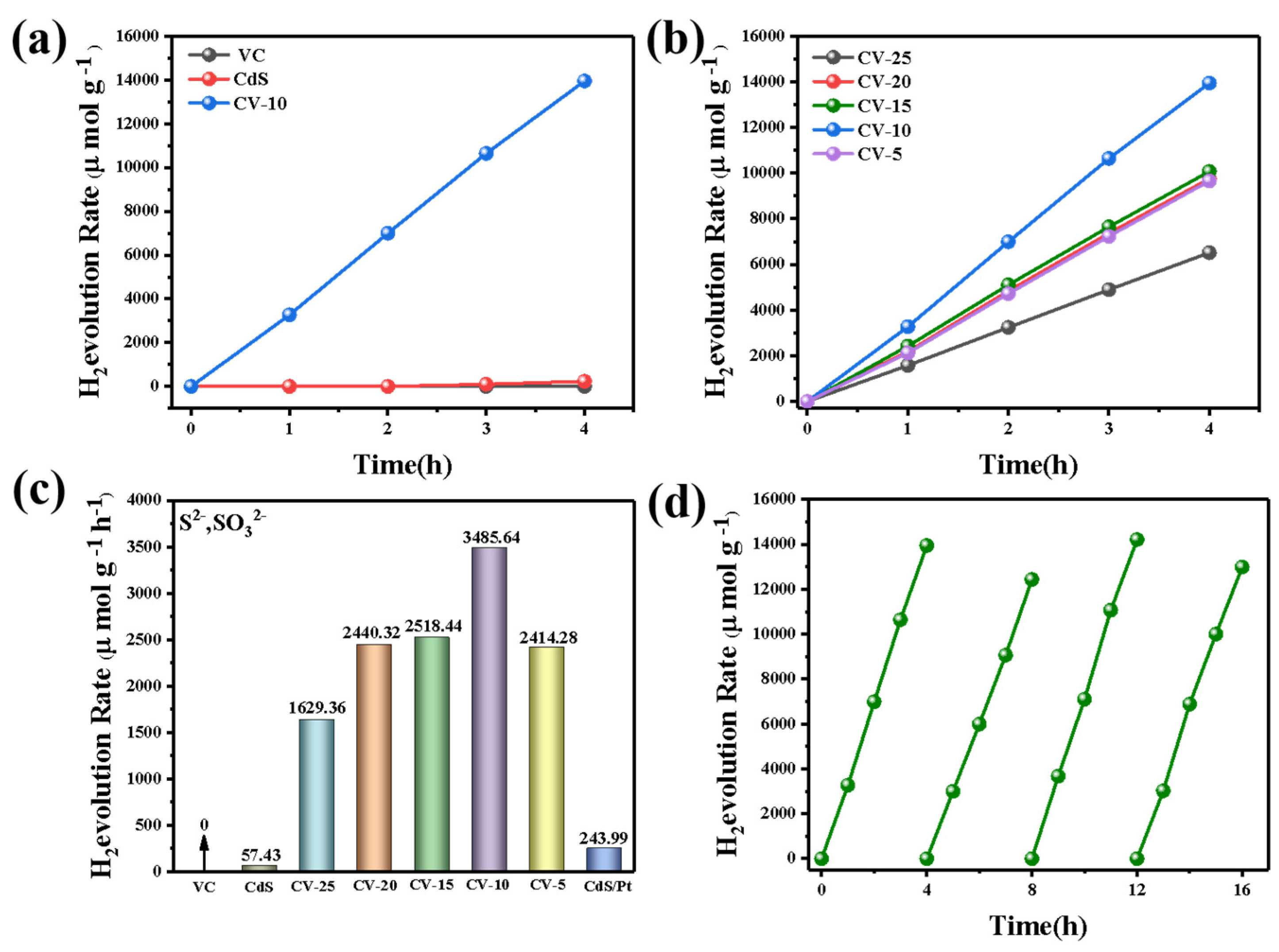 Vanadium Carbide (VC) as a Noble-Metal-Free Cocatalyst for Enhanced ...