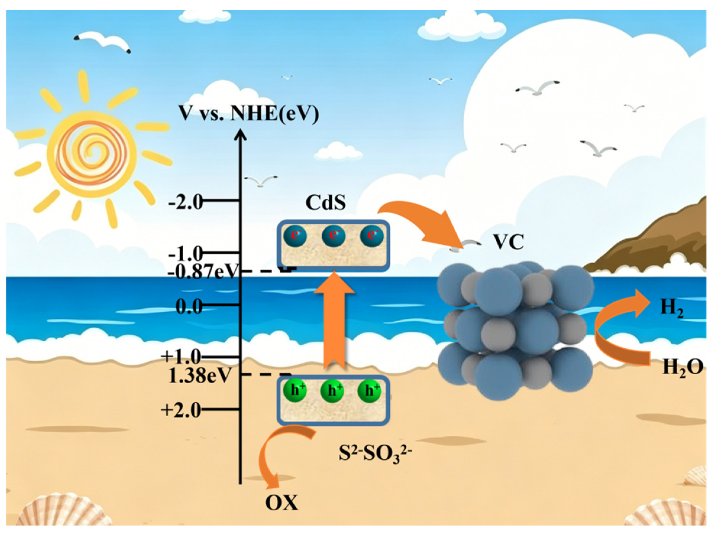 Vanadium Carbide (VC) as a Noble-Metal-Free Cocatalyst for Enhanced ...