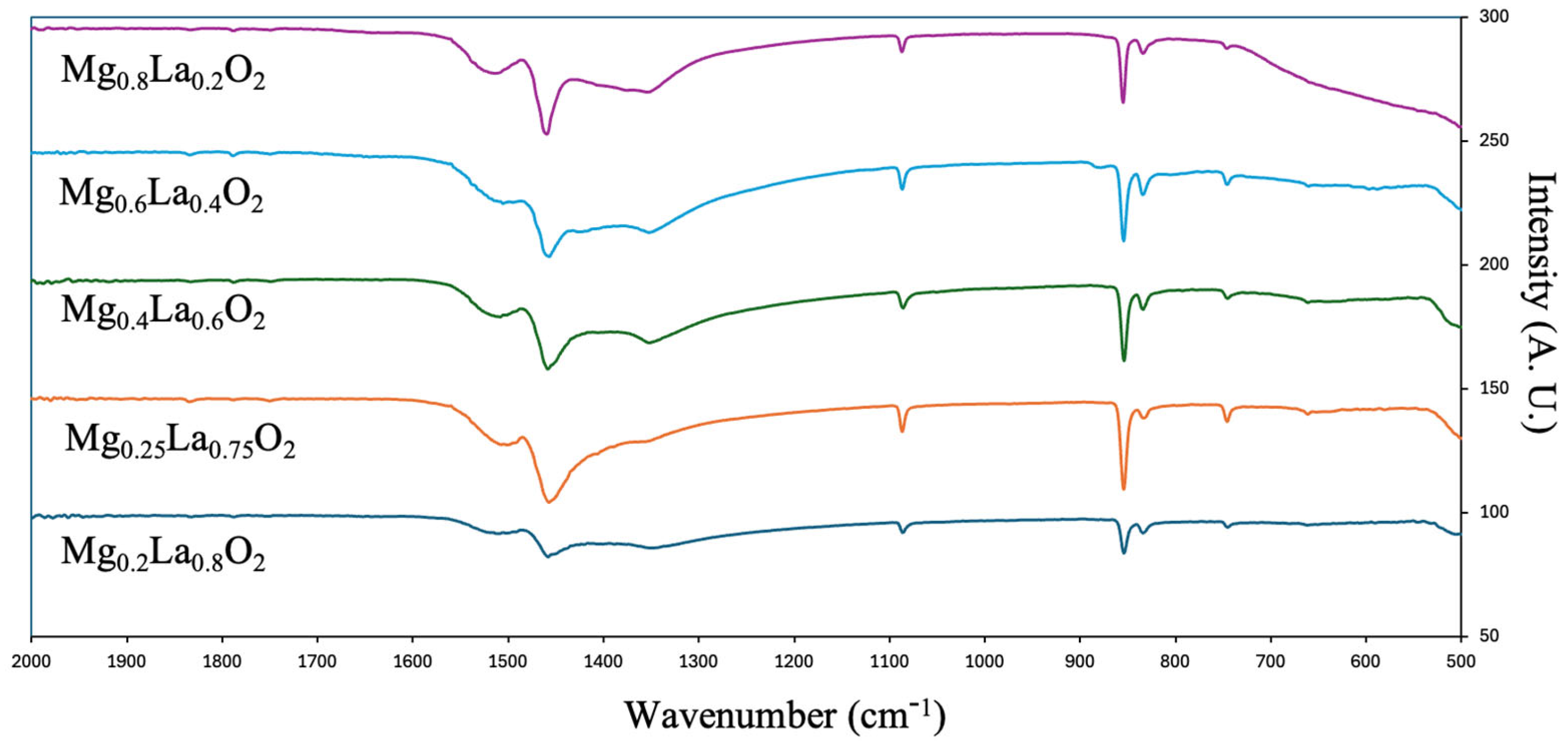 Solventless Glycerol Etherification to Di- and Tri-Glycerol over Mg-La ...