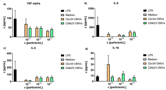 Cells | Special Issue : Therapeutic Applications of Extracellular Vesicles