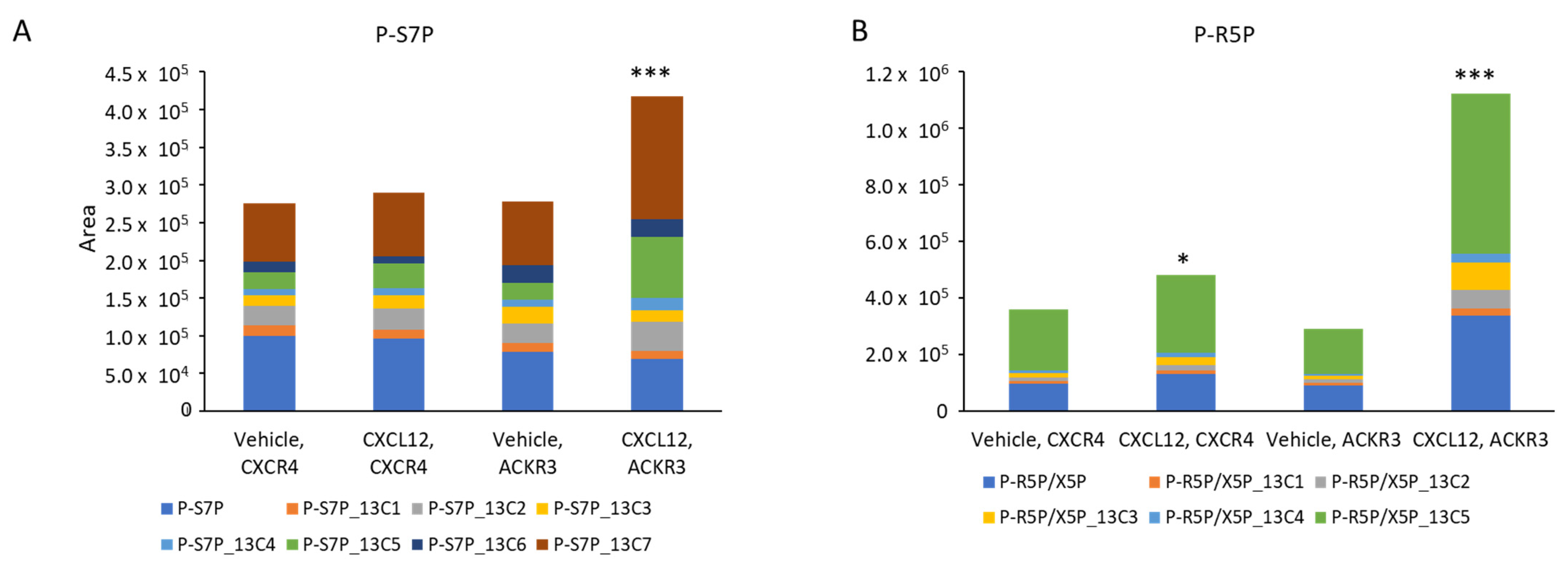 The CXCL12/CXCR4/ACKR3 Signaling Axis Regulates PKM2 and Glycolysis