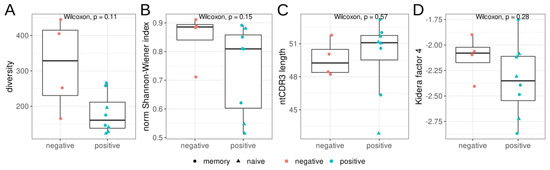 A Rapid Method for Detection of Antigen-Specific B Cells