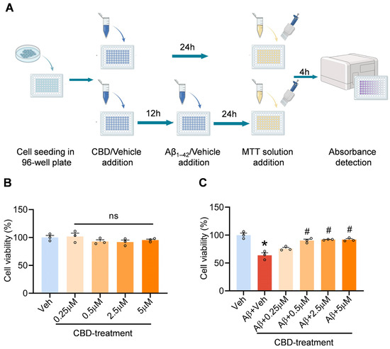 Assessing Cannabidiol as a Therapeutic Agent for Preventing and ...
