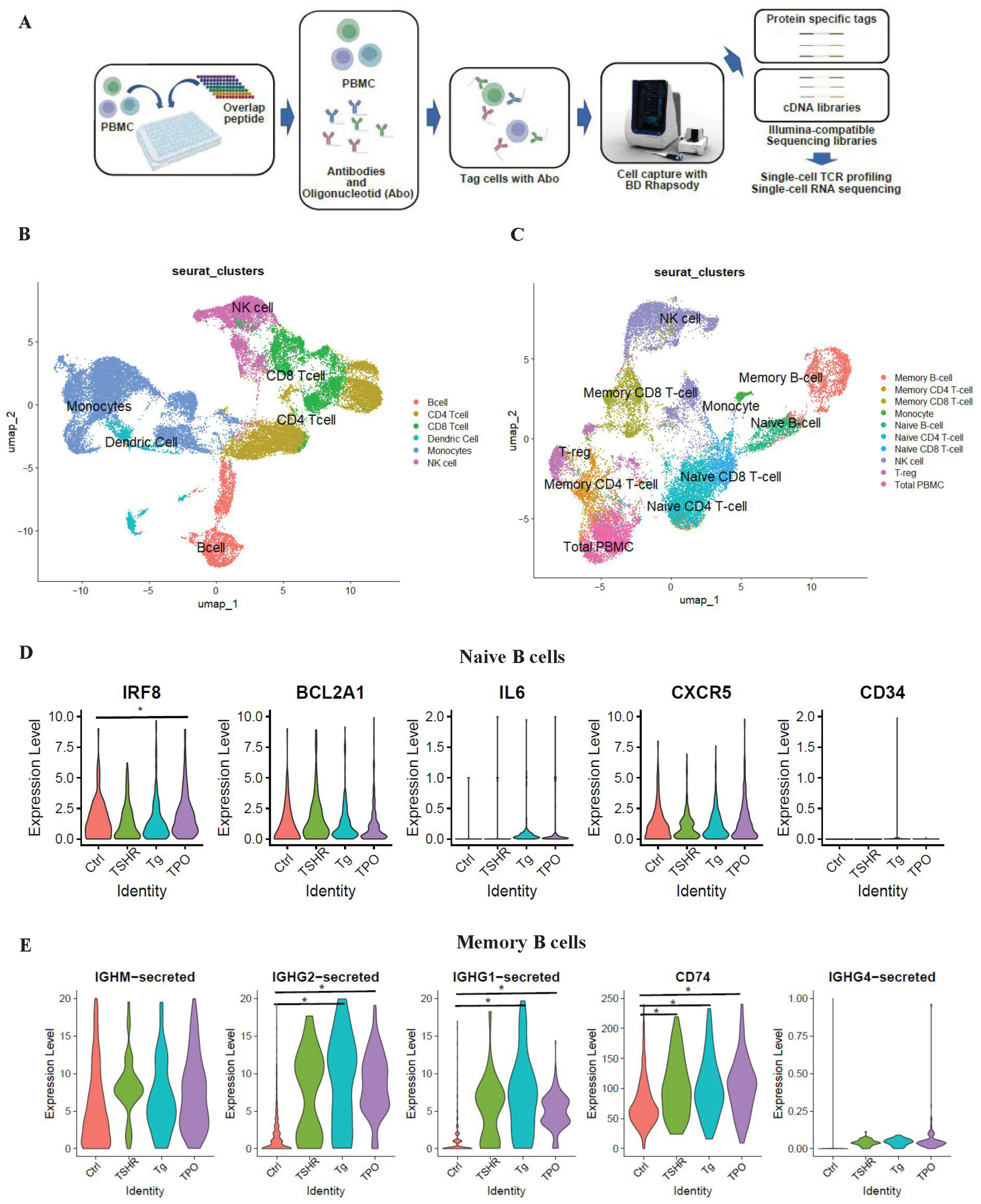 Pathogenesis of Graves’ Disease Determined Using Single-Cell Sequencing ...