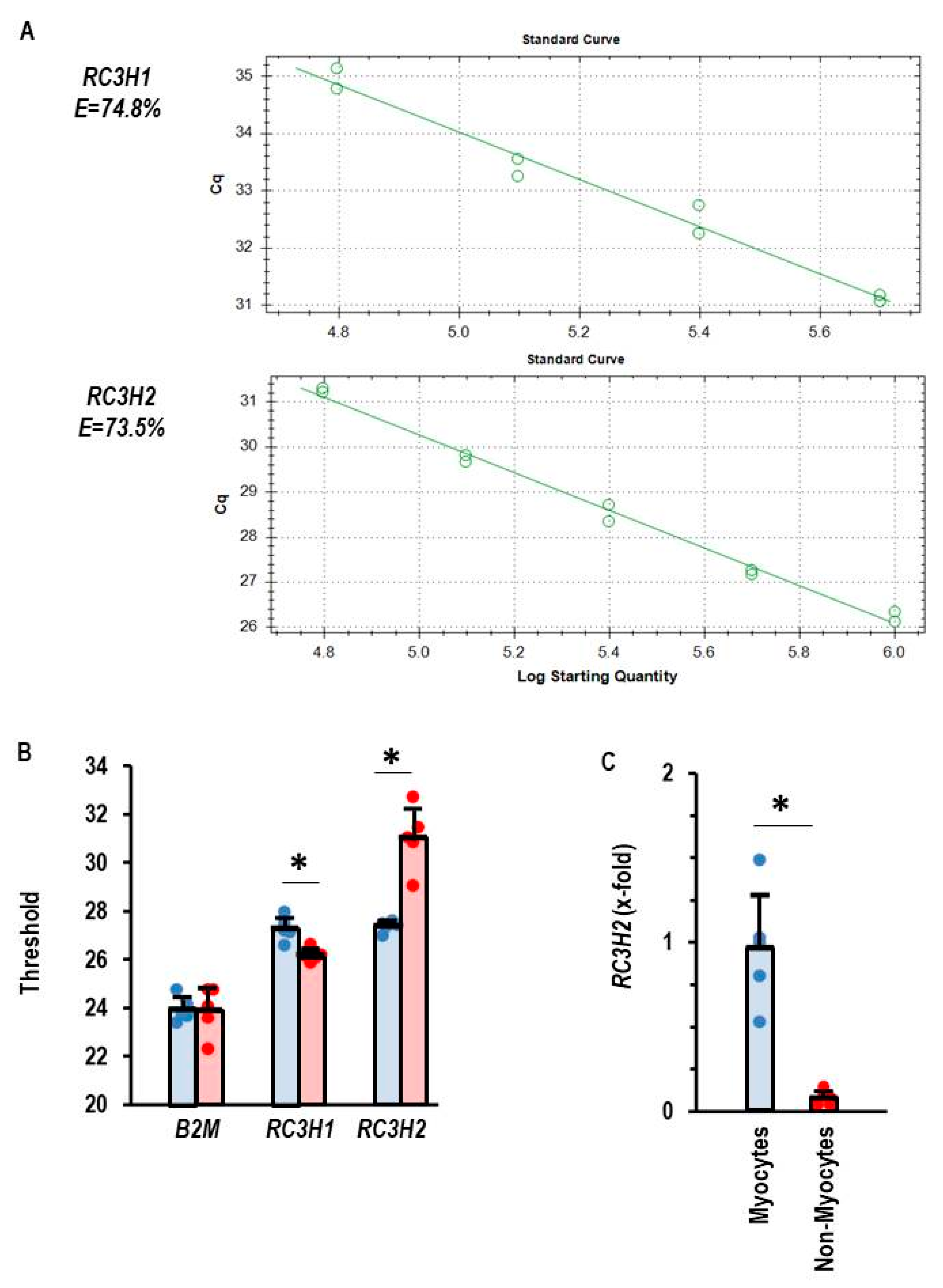 Roquin Modulates Cardiac Post-Infarct Remodeling via microRNA Stability ...
