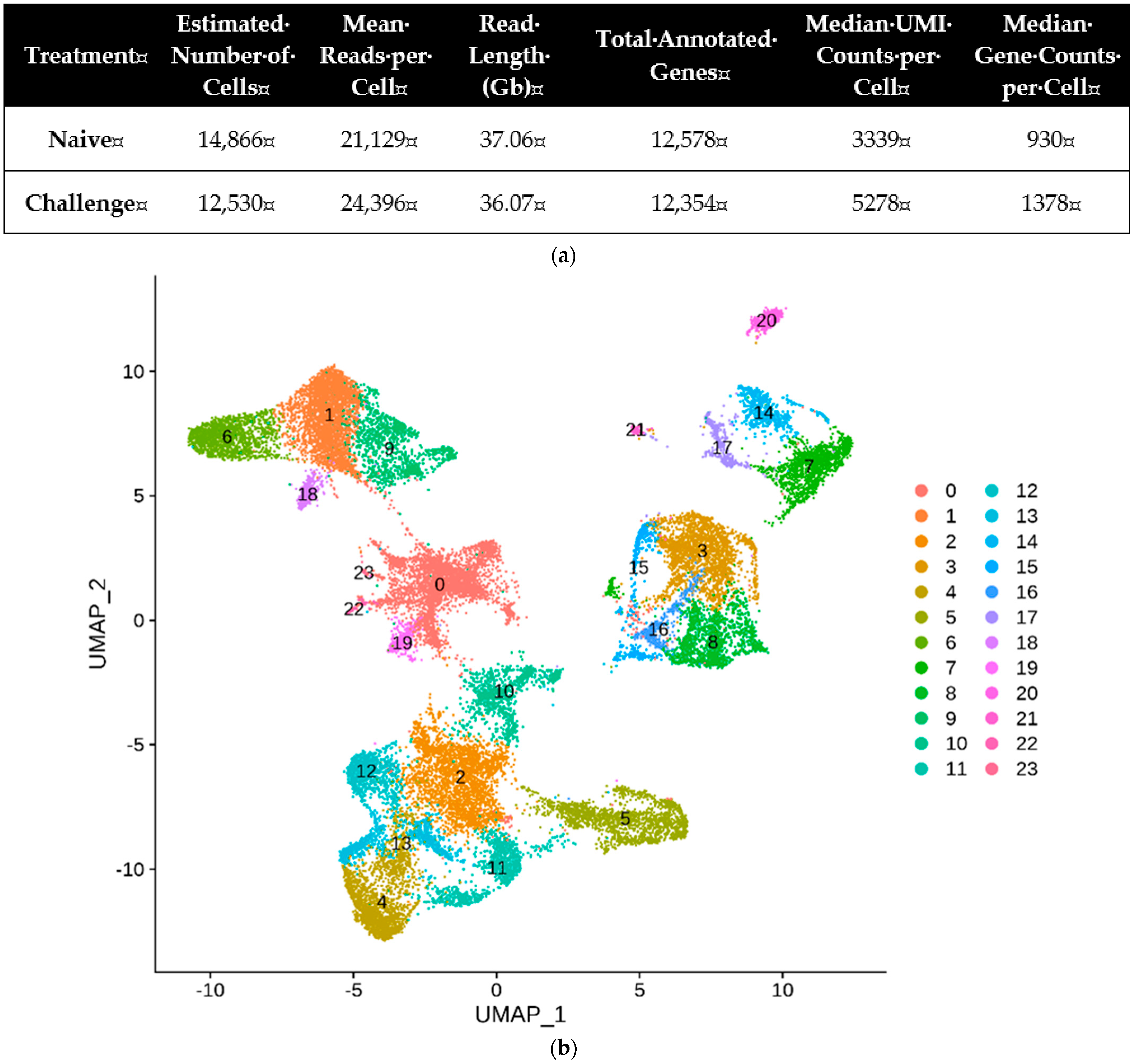 Functional Division of Insect Blood Cells by Single-Cell RNA-Sequencing ...