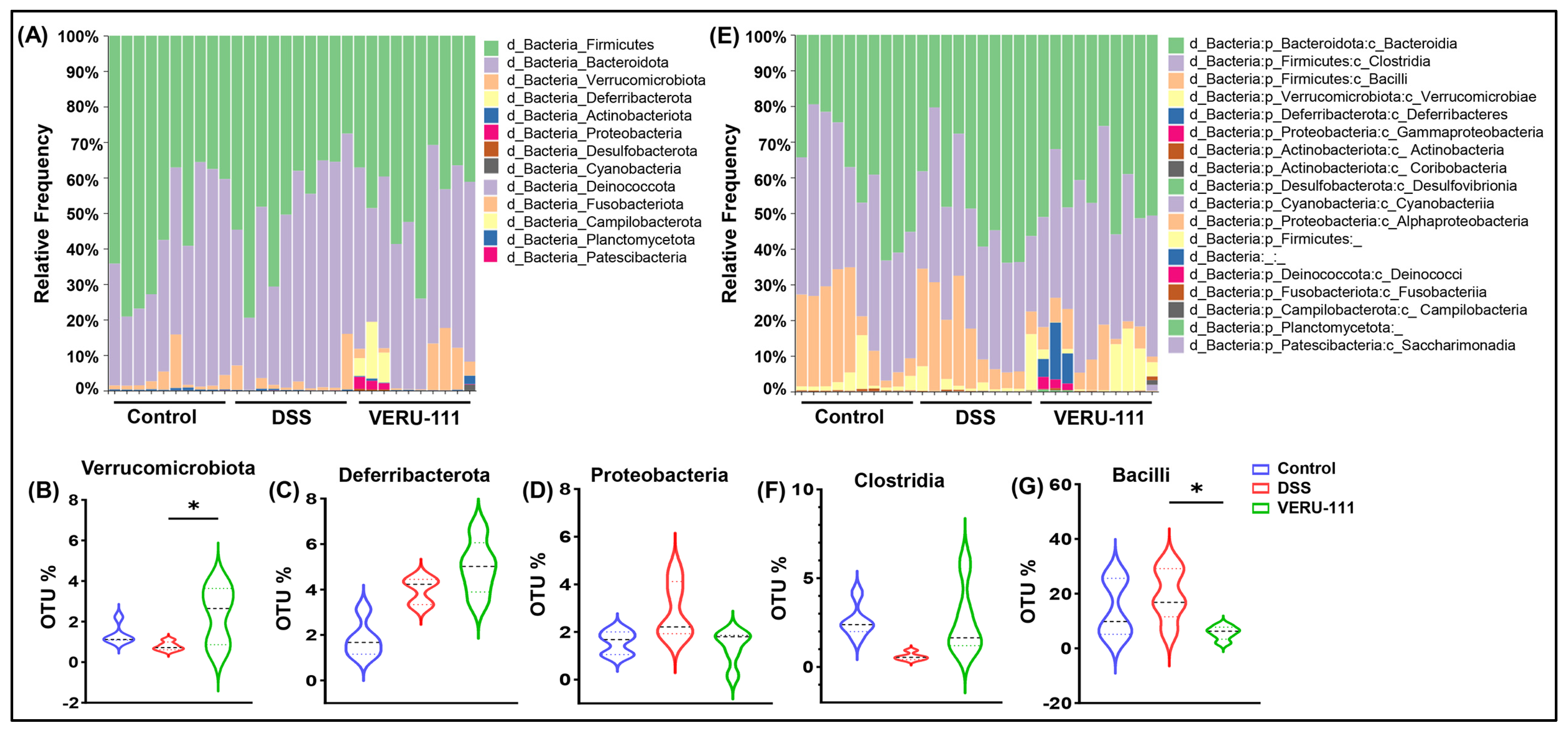 VERU-111 Promotes an Anti-Tumor Response Through Restoration of Gut ...